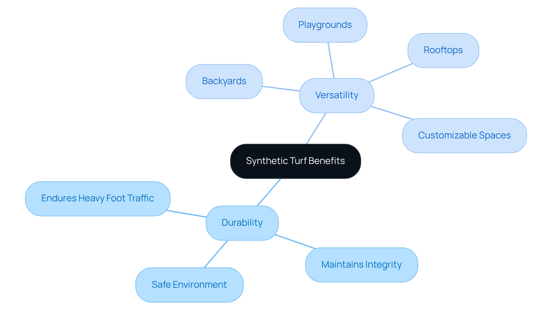 The central node represents the overall benefits of synthetic turf, while the branches show how it excels in durability and versatility, with specific examples of where it can be used. The central node represents the overall benefits of synthetic turf, while the branches show how it excels in durability and versatility, with specific examples of where it can be used.