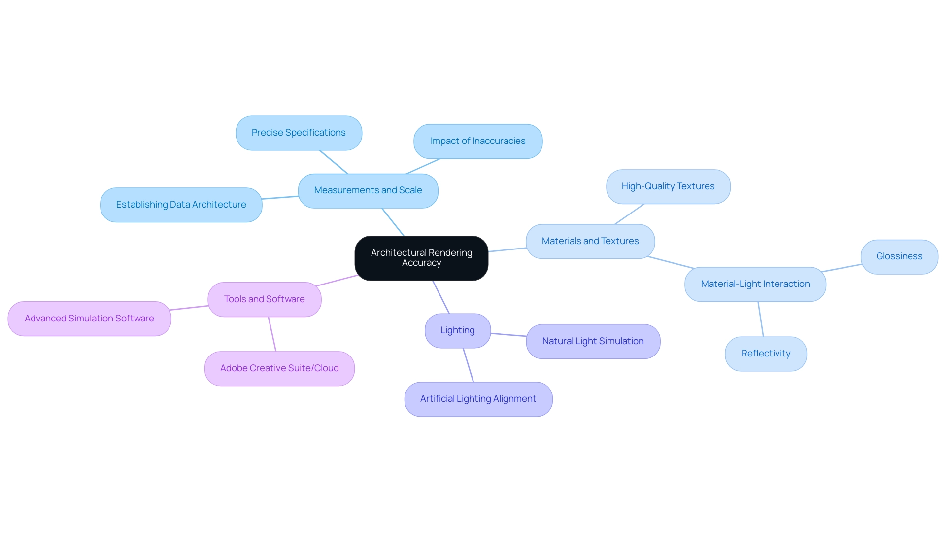 The central node represents the overall goal of accuracy in renderings, with branches indicating key practices and their specific considerations.