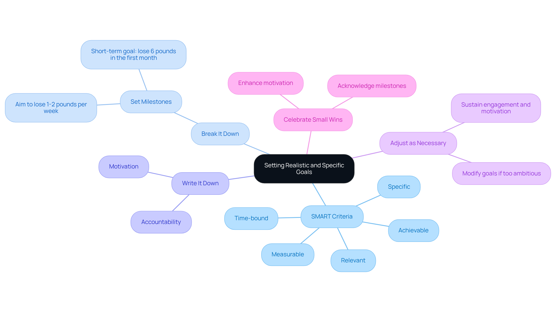 The center of the mindmap shows the main topic of setting goals. Each branch represents a key strategy for achieving those goals, and the sub-branches provide more details or examples. This layout helps you see how all the strategies connect and support your health journey.
