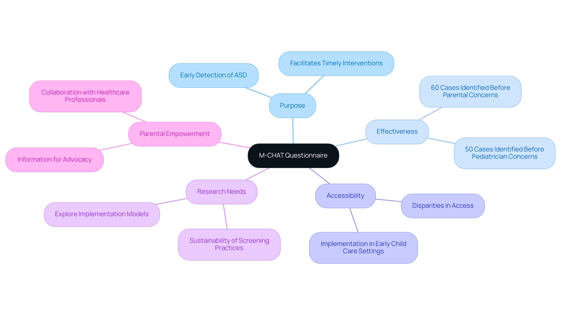 Each branch represents a key aspect of the M-CHAT's purpose and significance, with specific colors assigned to themes like Purpose (blue), Effectiveness (green), Accessibility (orange), Research Needs (purple), and Parental Empowerment (yellow).