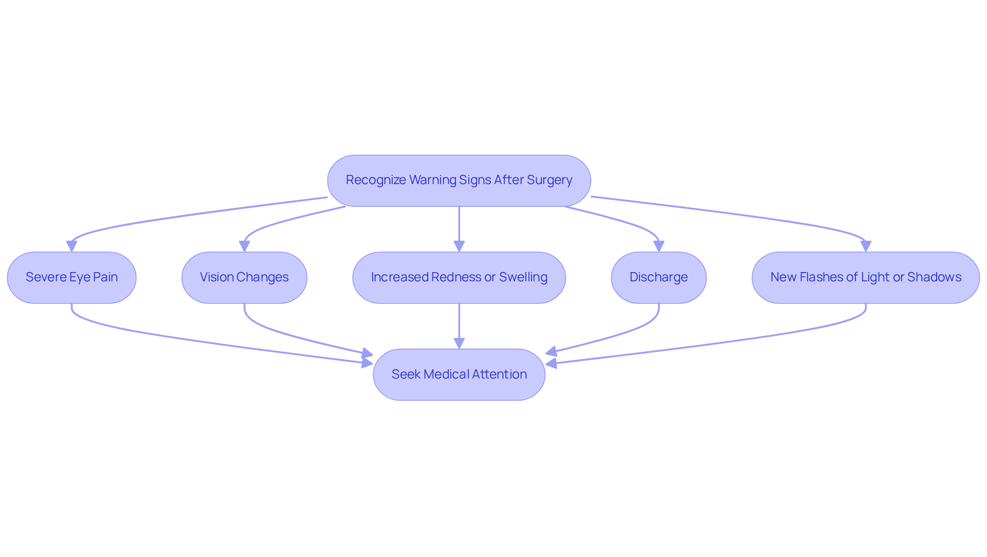 This flowchart helps you identify important warning signs after laser eye surgery. If you experience any of these symptoms, follow the arrows to see that you should seek medical attention. Each box represents a symptom to watch for, and the arrows guide you on what to do next. This flowchart helps you identify important warning signs after laser eye surgery. If you experience any of these symptoms, follow the arrows to see that you should seek medical attention. Each box represents a symptom to watch for, and the arrows guide you on what to do next.
