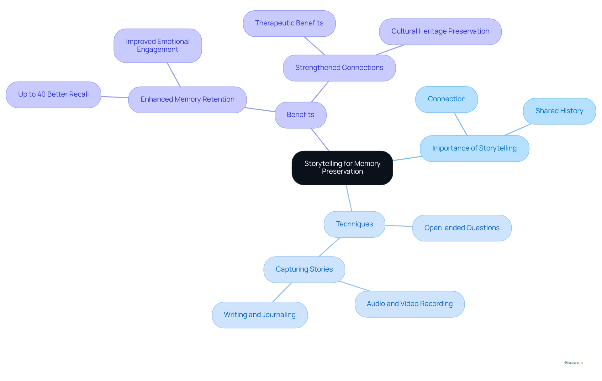 This mindmap illustrates how storytelling helps preserve family memories. Start at the center with the main idea, then explore the branches to see why storytelling is important, the techniques you can use, and the benefits it brings to family connections.