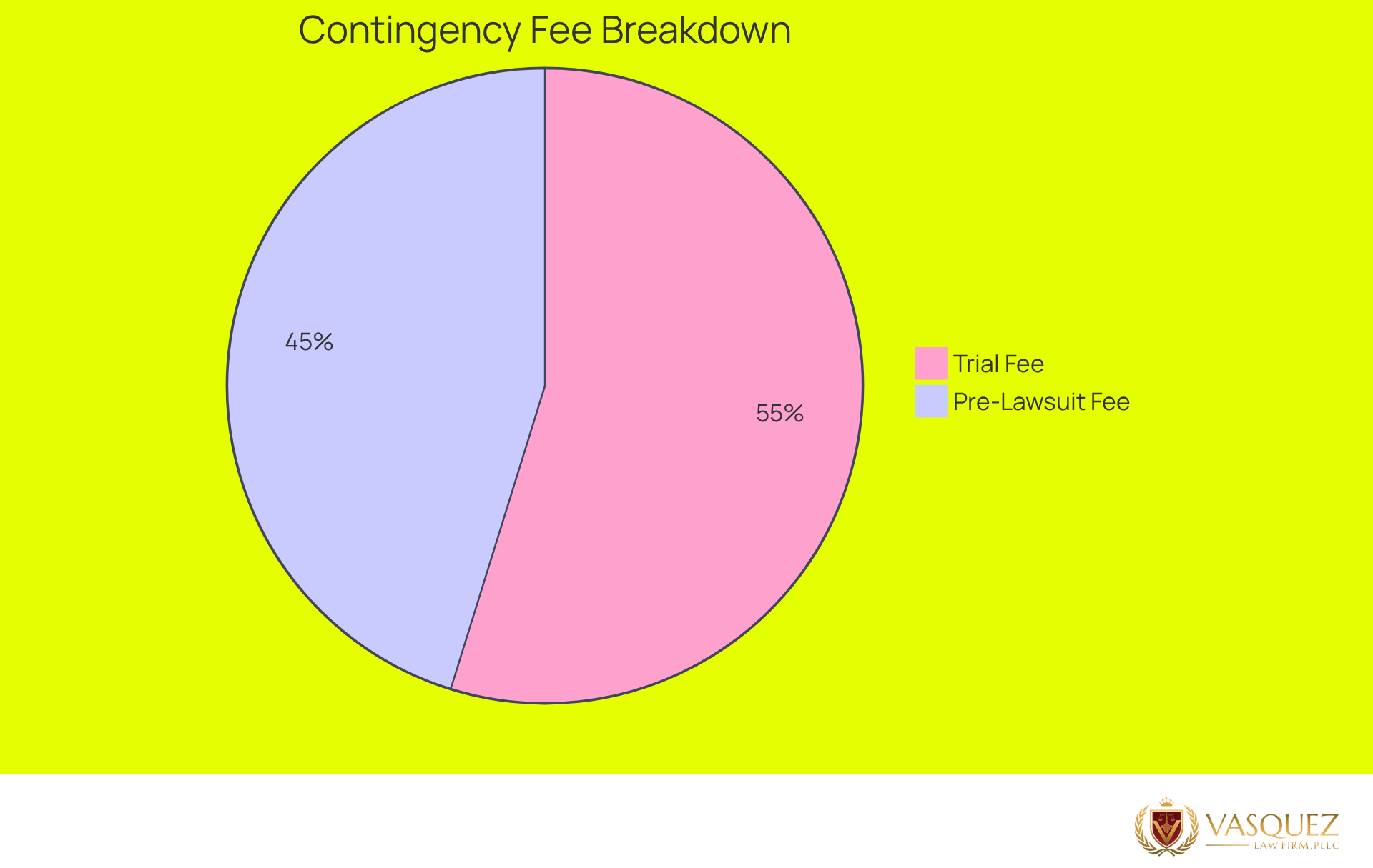 This pie chart shows how much you would pay your attorney based on the outcome of your case. The blue slice represents the fee if your case settles before a lawsuit, while the red slice shows the fee if your case goes to trial. The bigger the slice, the more you would pay based on the total recovery amount.