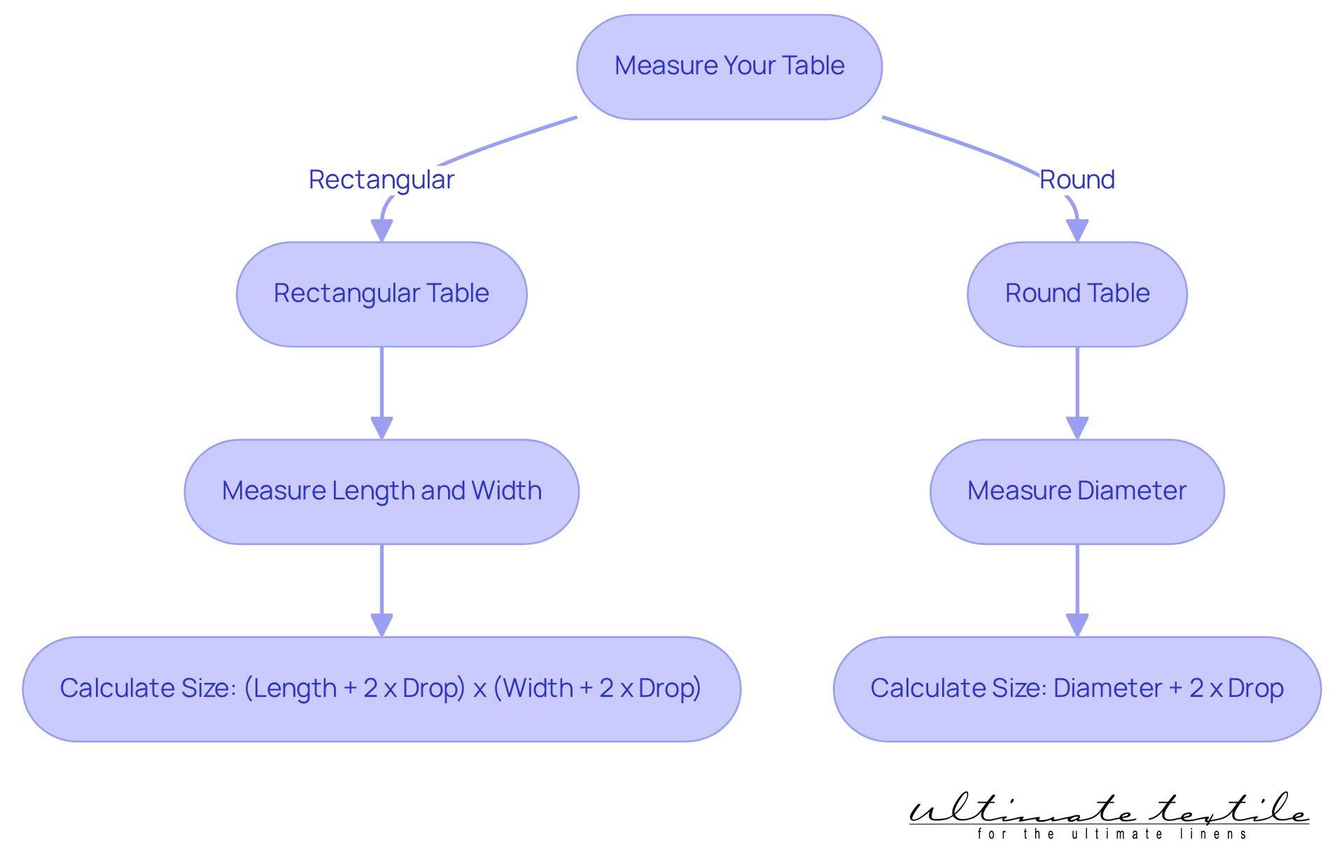 Follow the arrows to see how to measure your table and calculate the right size for your tablecloth. Each step guides you through the process, ensuring you get the perfect fit for your event. Follow the arrows to see how to measure your table and calculate the right size for your tablecloth. Each step guides you through the process, ensuring you get the perfect fit for your event.