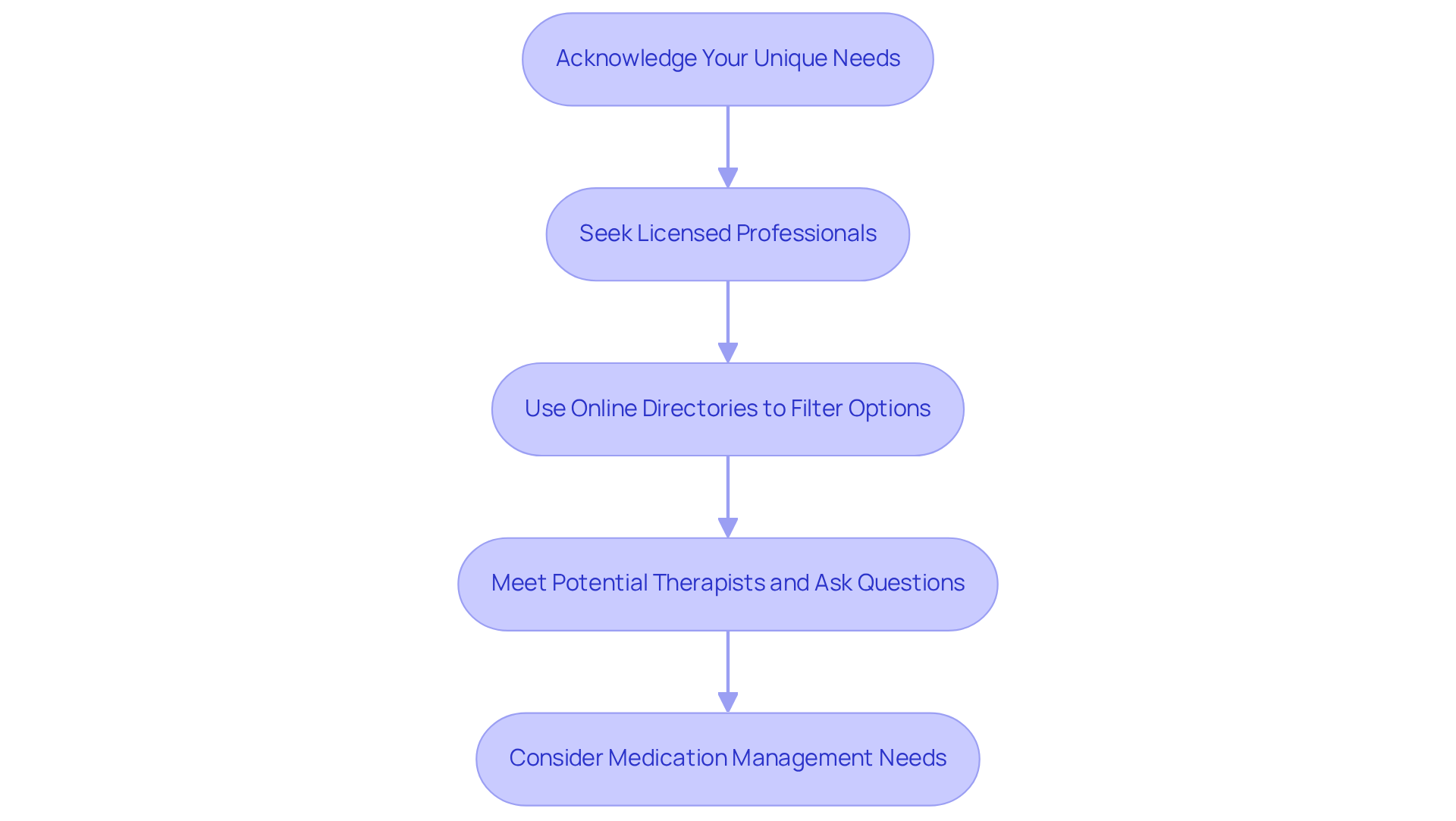 Each box represents a step in the process of finding the right mental health support. Follow the arrows to see how each step connects to the next, guiding you through the selection process.