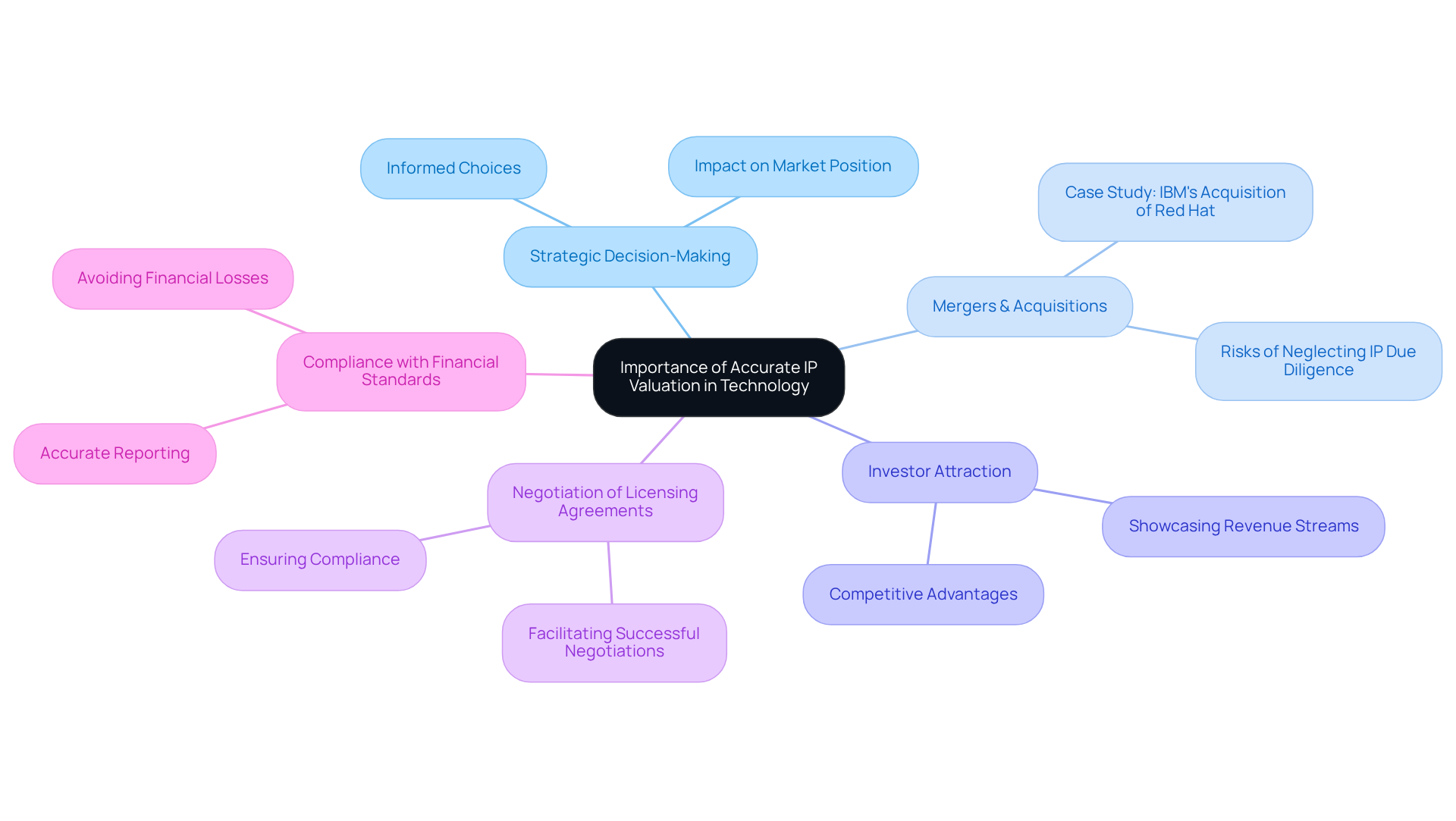 This mindmap starts with the central idea of IP valuation and branches out to show how it affects various aspects of technology firms. Each branch represents a key area of impact, and the sub-branches provide more detail on specific points related to that area.
