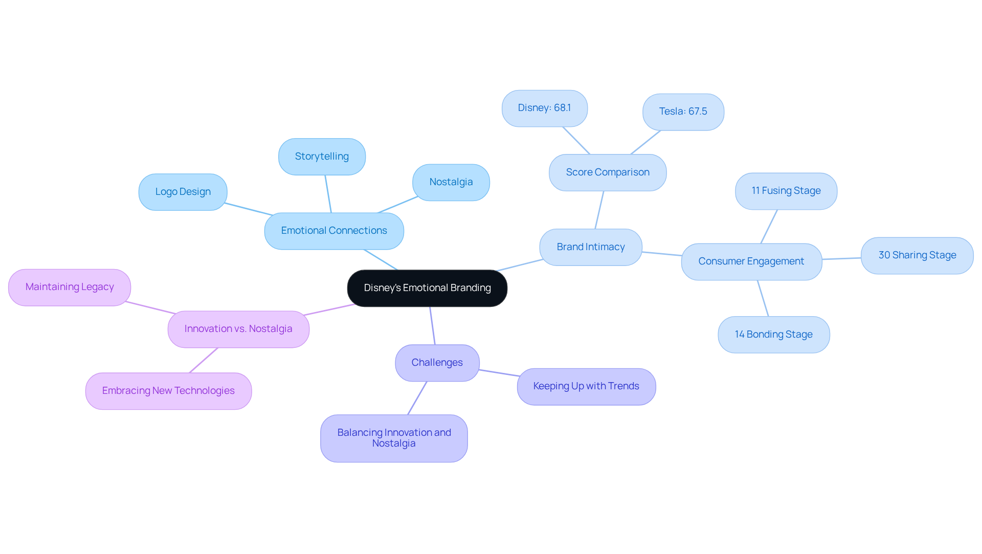 The central node represents Disney's branding focus, with branches showing key themes and sub-ideas. Each color-coded branch helps illustrate how different aspects of Disney's strategy connect and contribute to its overall brand identity.