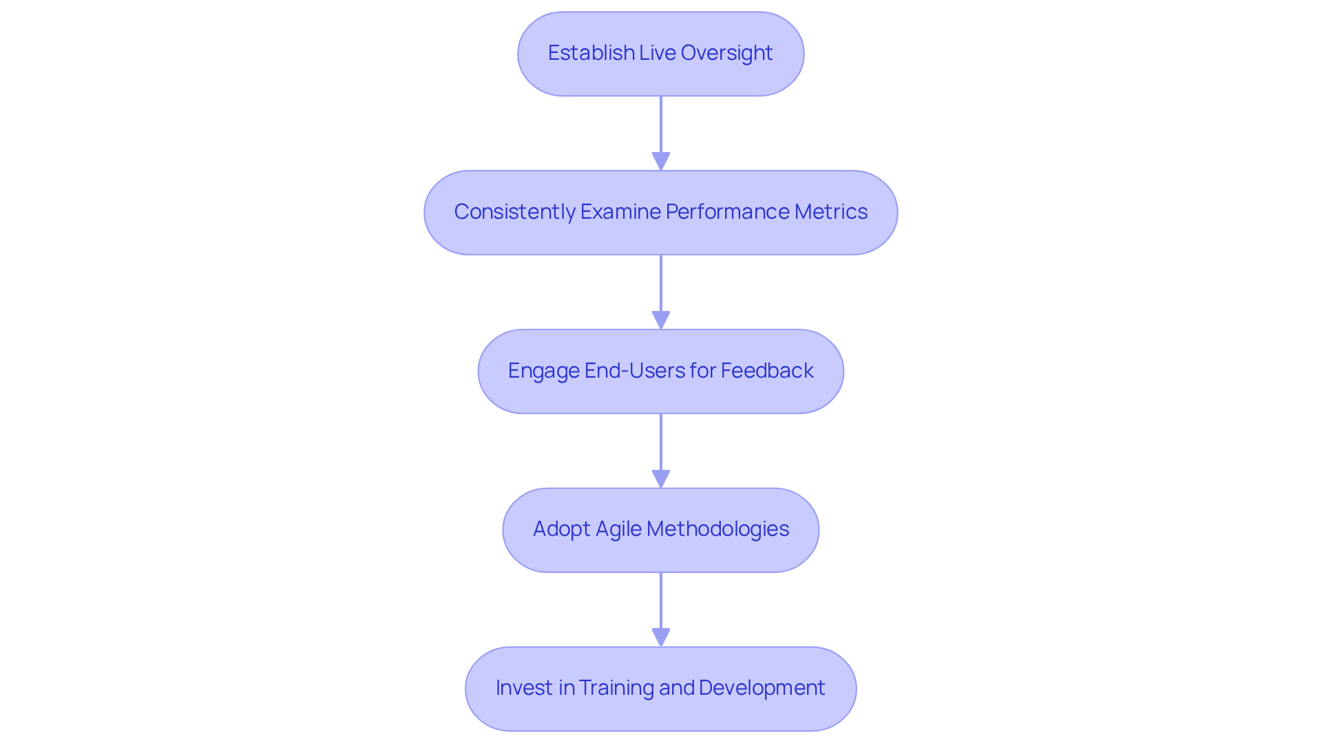Each box represents a key practice for optimizing information unification. Follow the arrows to see how each practice leads to the next, creating a comprehensive strategy for ongoing improvement. Each box represents a key practice for optimizing information unification. Follow the arrows to see how each practice leads to the next, creating a comprehensive strategy for ongoing improvement.