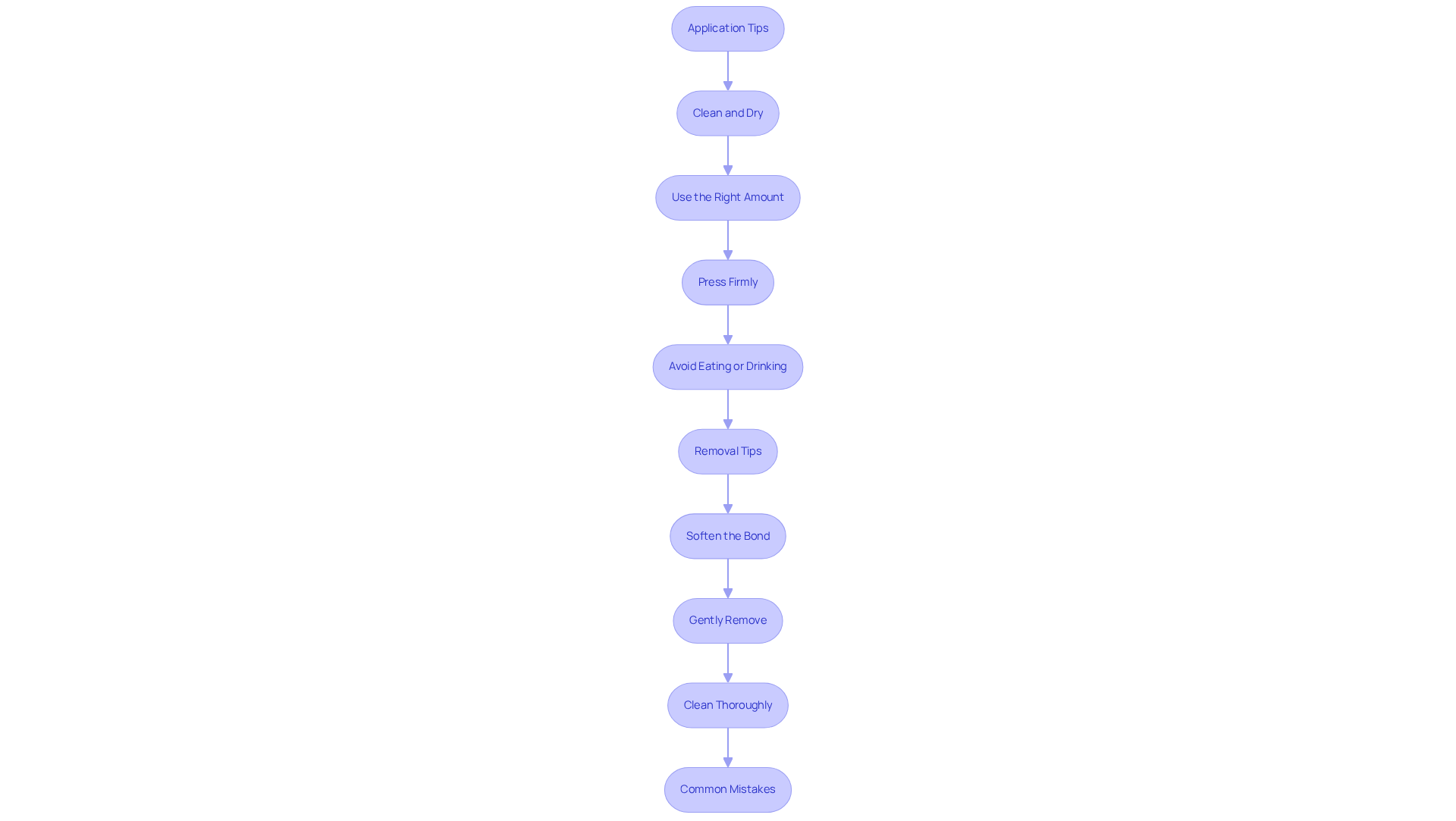 Follow the arrows to see the steps for applying and removing denture adhesives. Each box represents a tip to help you achieve the best results, ensuring comfort and effectiveness. Follow the arrows to see the steps for applying and removing denture adhesives. Each box represents a tip to help you achieve the best results, ensuring comfort and effectiveness.