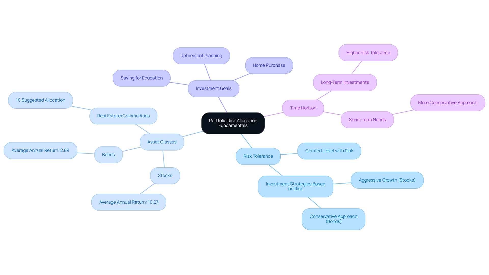 The central node represents the main topic of portfolio risk allocation. Each branch shows a key area of focus, and the sub-branches provide more detailed information. This layout helps you see how different aspects of investment strategy connect and support your family's financial goals. The central node represents the main topic of portfolio risk allocation. Each branch shows a key area of focus, and the sub-branches provide more detailed information. This layout helps you see how different aspects of investment strategy connect and support your family's financial goals.