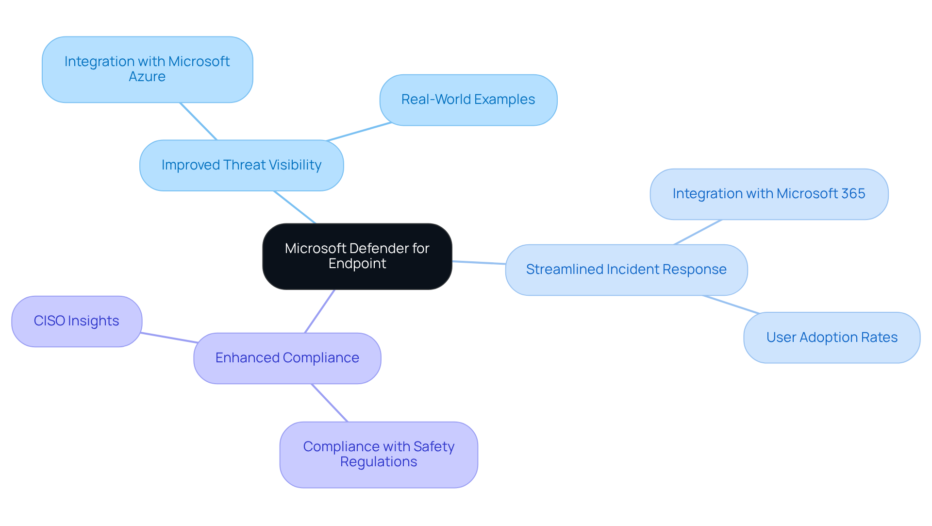 The central node represents Microsoft Defender for Endpoint, with branches showing its key benefits and examples of how it integrates with other Microsoft services. Follow the branches to explore the advantages and real-world applications. The central node represents Microsoft Defender for Endpoint, with branches showing its key benefits and examples of how it integrates with other Microsoft services. Follow the branches to explore the advantages and real-world applications.