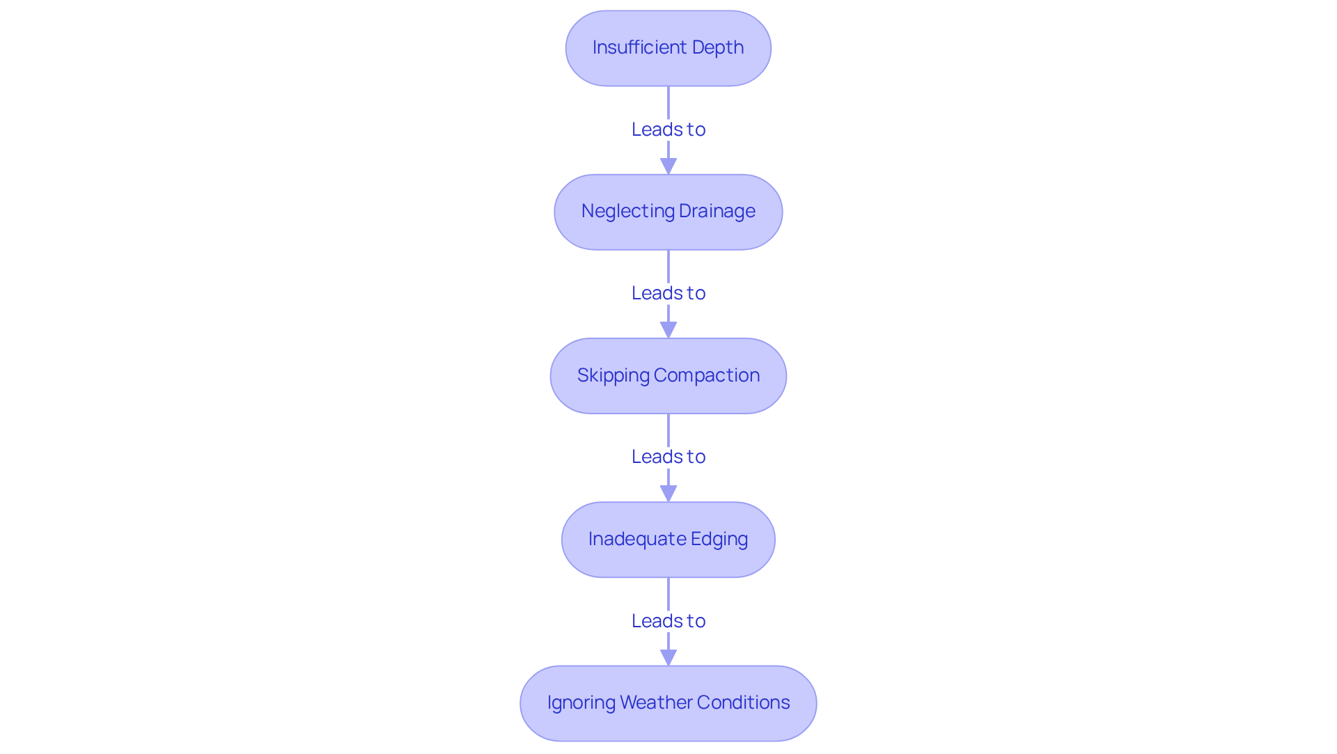 Each box in the flowchart represents a mistake to avoid during installation. Follow the arrows to see how each mistake can impact the overall success of your project. The descriptions provide insights into why these mistakes matter and how to prevent them.