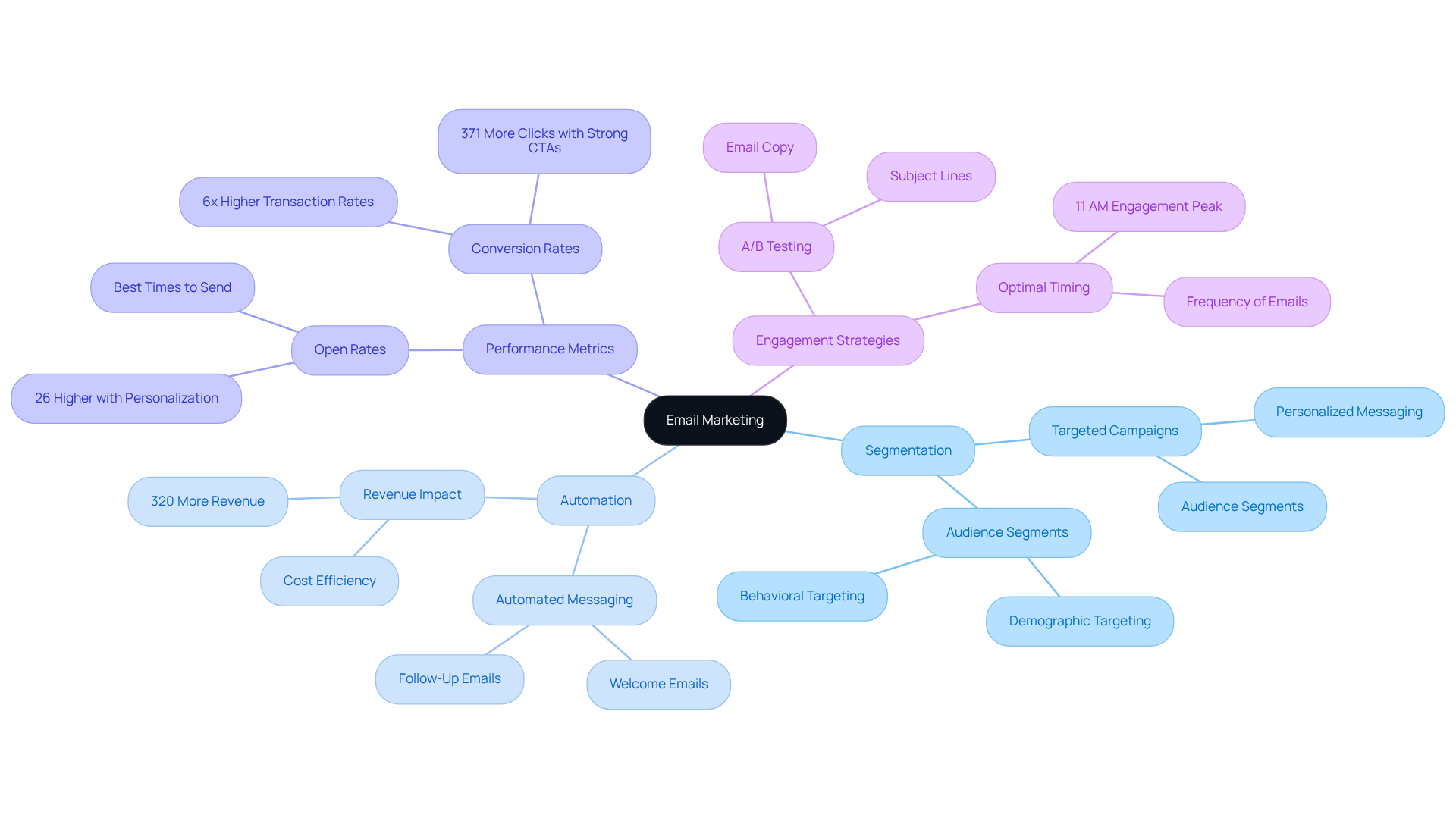 Start with the core concept of email marketing at the center. Follow the branches to explore how segmentation and automation play vital roles in nurturing leads and improving engagement. Each branch further breaks down into specific actions and outcomes, showing how they connect.