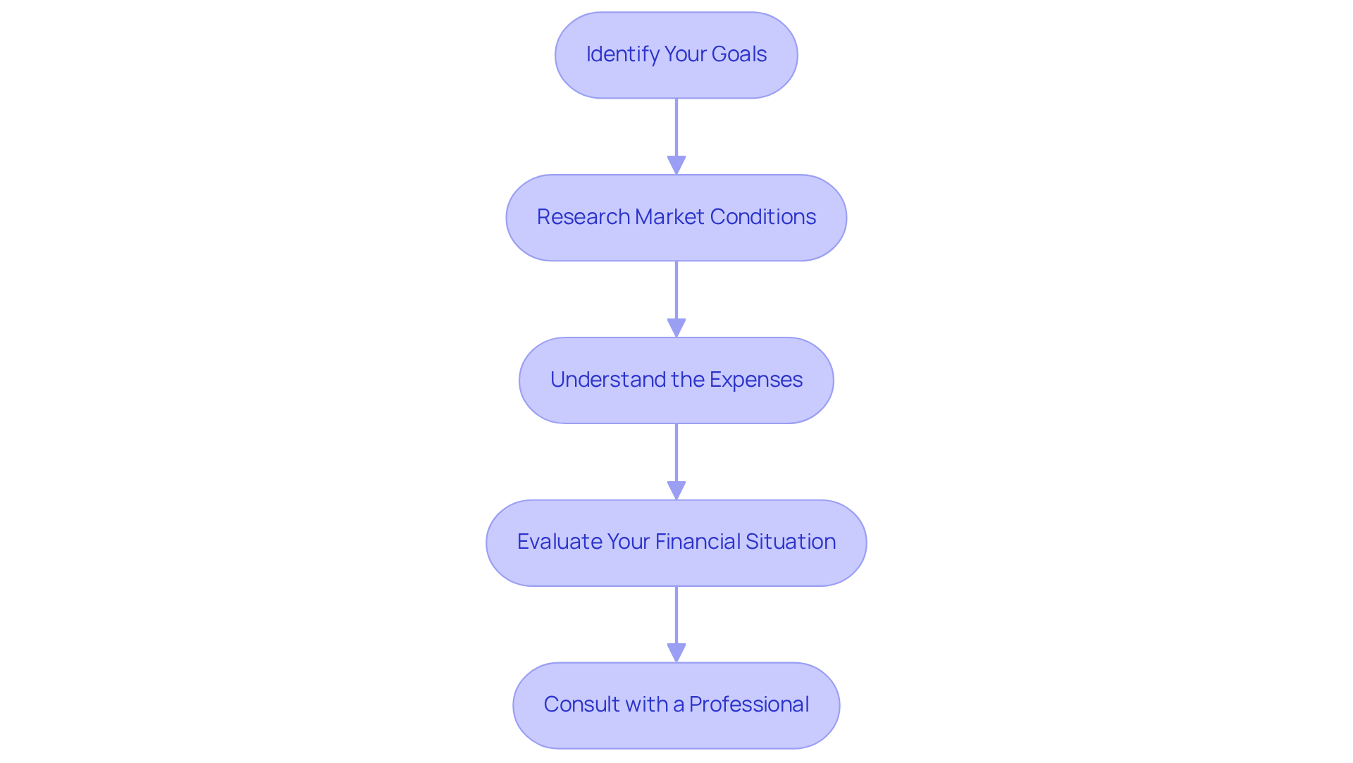 Each box represents a crucial step in refinancing your mortgage. Follow the arrows to see how each step leads to the next, guiding you through the process.