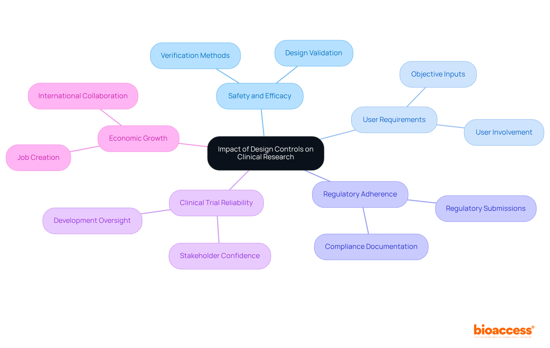 The center represents the overall topic, while each branch explores a key area of impact. Sub-branches provide details on specific aspects, helping to visualize the relationships and importance of design controls in clinical research.