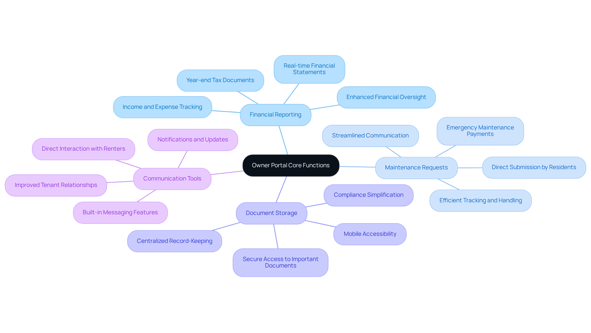 The central node represents the Owner Portal, while the branches show its key features. Each feature has its own sub-points that explain how it helps property managers. Follow the branches to understand how each function contributes to better rental management.