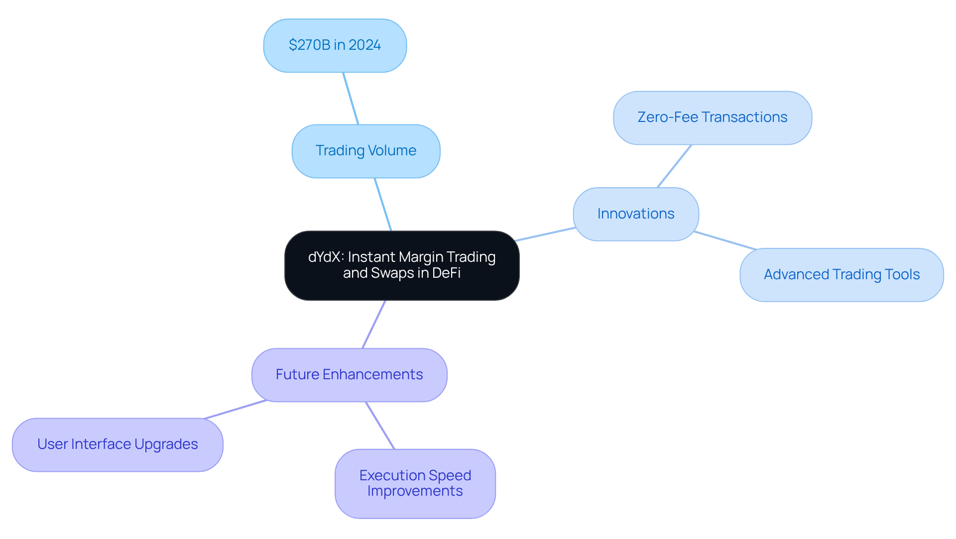 The central node represents dYdX, while the branches show its key features and achievements. Each branch highlights important aspects like trading volume and innovations, helping you understand how dYdX stands out in the DeFi space.