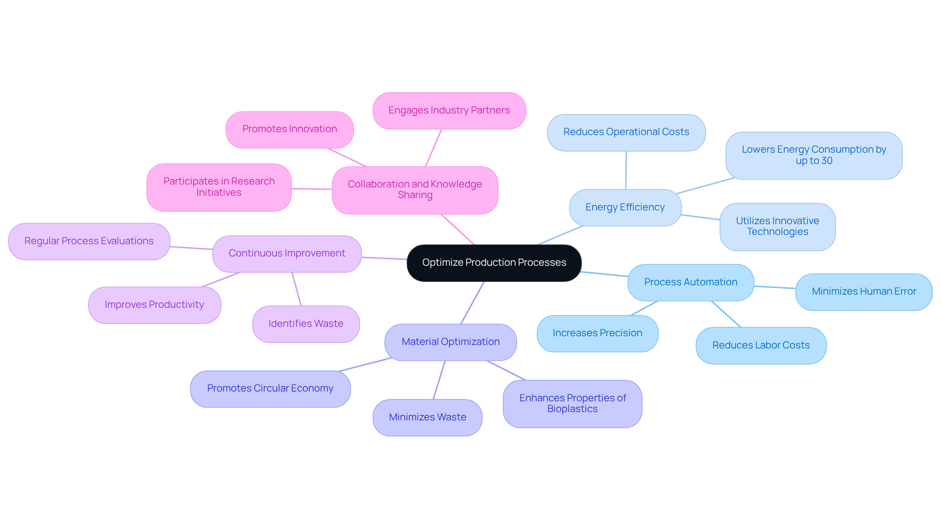 The central node represents the main goal of optimizing production. Each branch shows a different strategy, with further details available as you explore each one. The colors help differentiate the strategies for easier understanding.