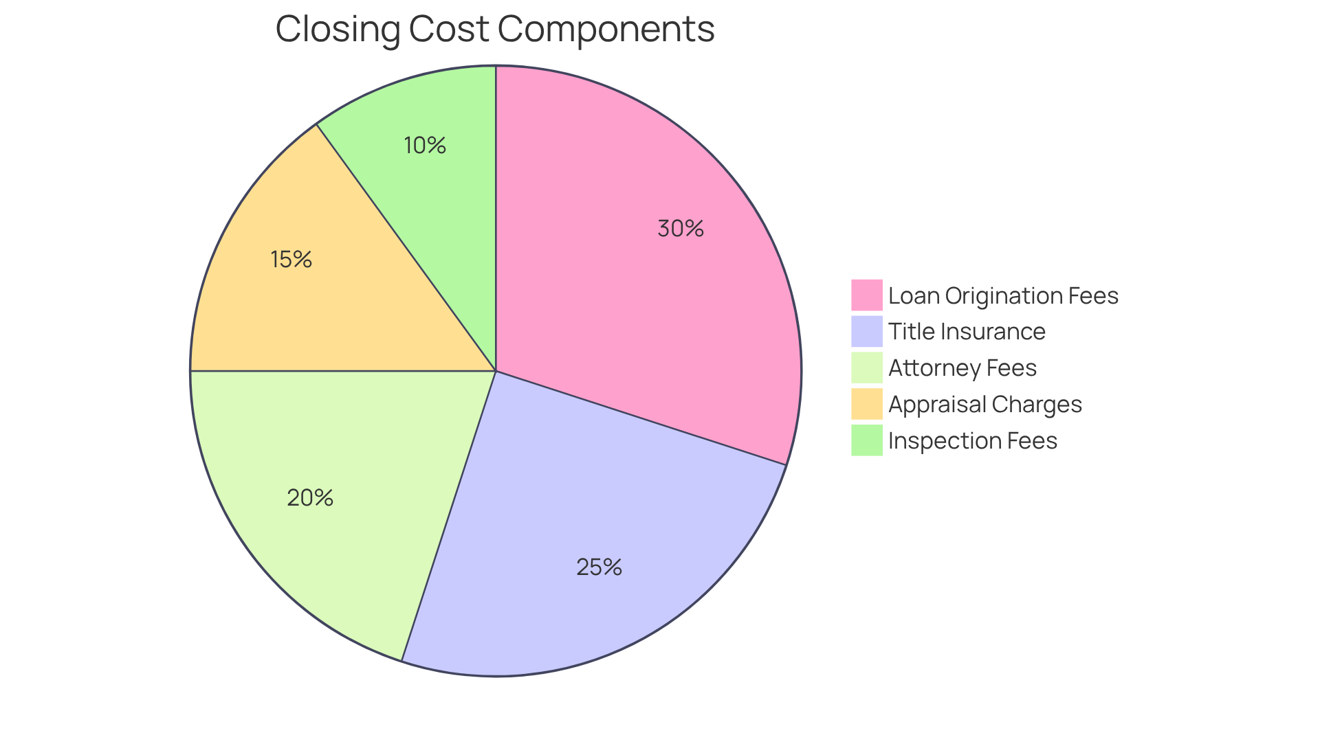 Each segment of the pie chart shows a different component of closing costs. The size of each slice indicates how much that component contributes to the total costs - larger slices mean higher costs.