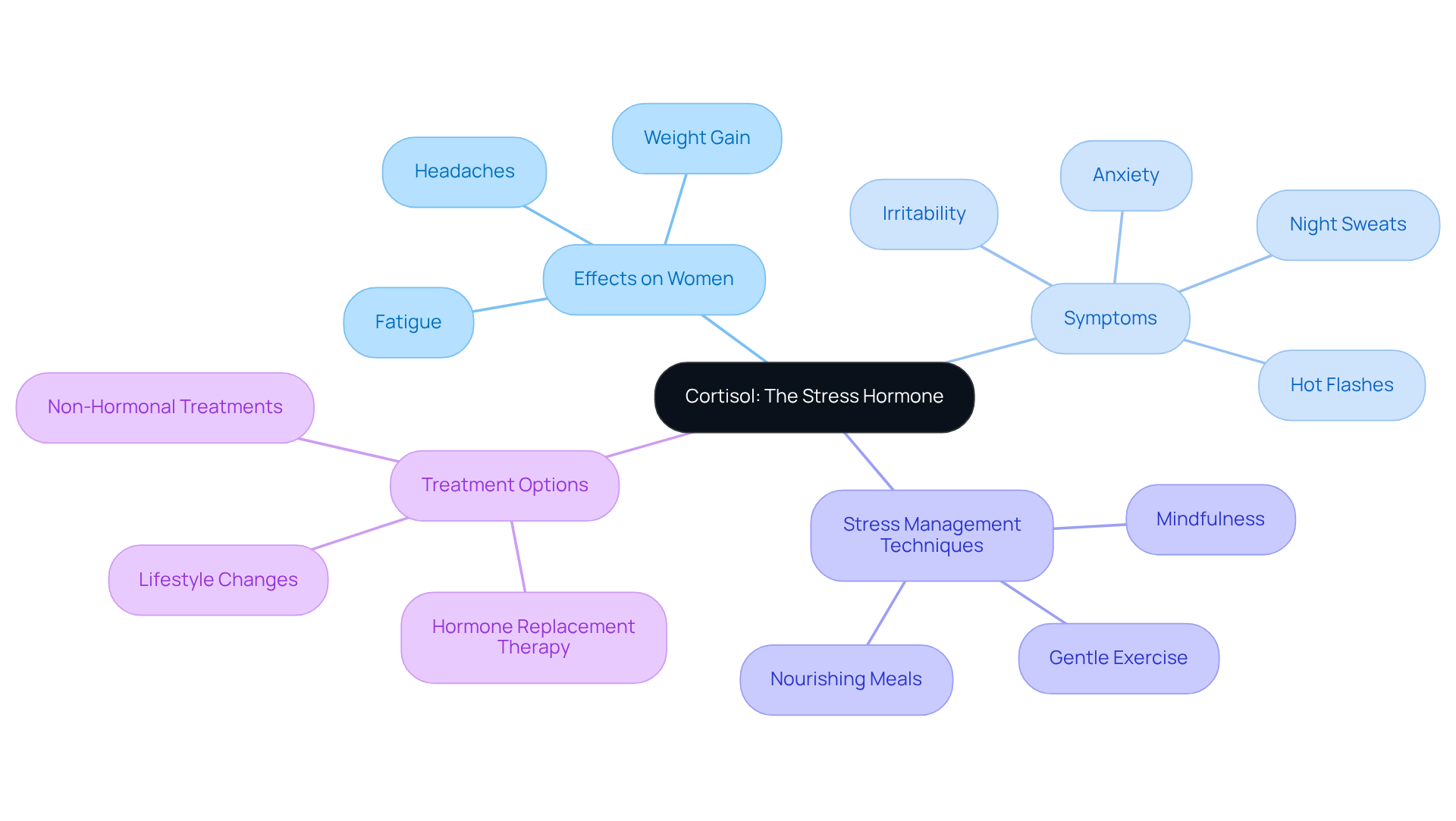 The central node represents cortisol, while the branches show how it affects women's health and the strategies to manage stress. Each color-coded branch helps you see the connections between symptoms, management techniques, and treatment options.