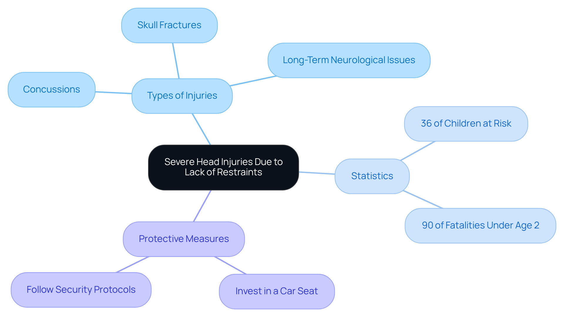This mindmap illustrates the dangers of not securing children during flights. The central idea is surrounded by branches that show the types of injuries that can occur, alarming statistics about child safety, and practical steps parents can take to protect their little ones. Each branch helps you see how these elements connect to the main issue.