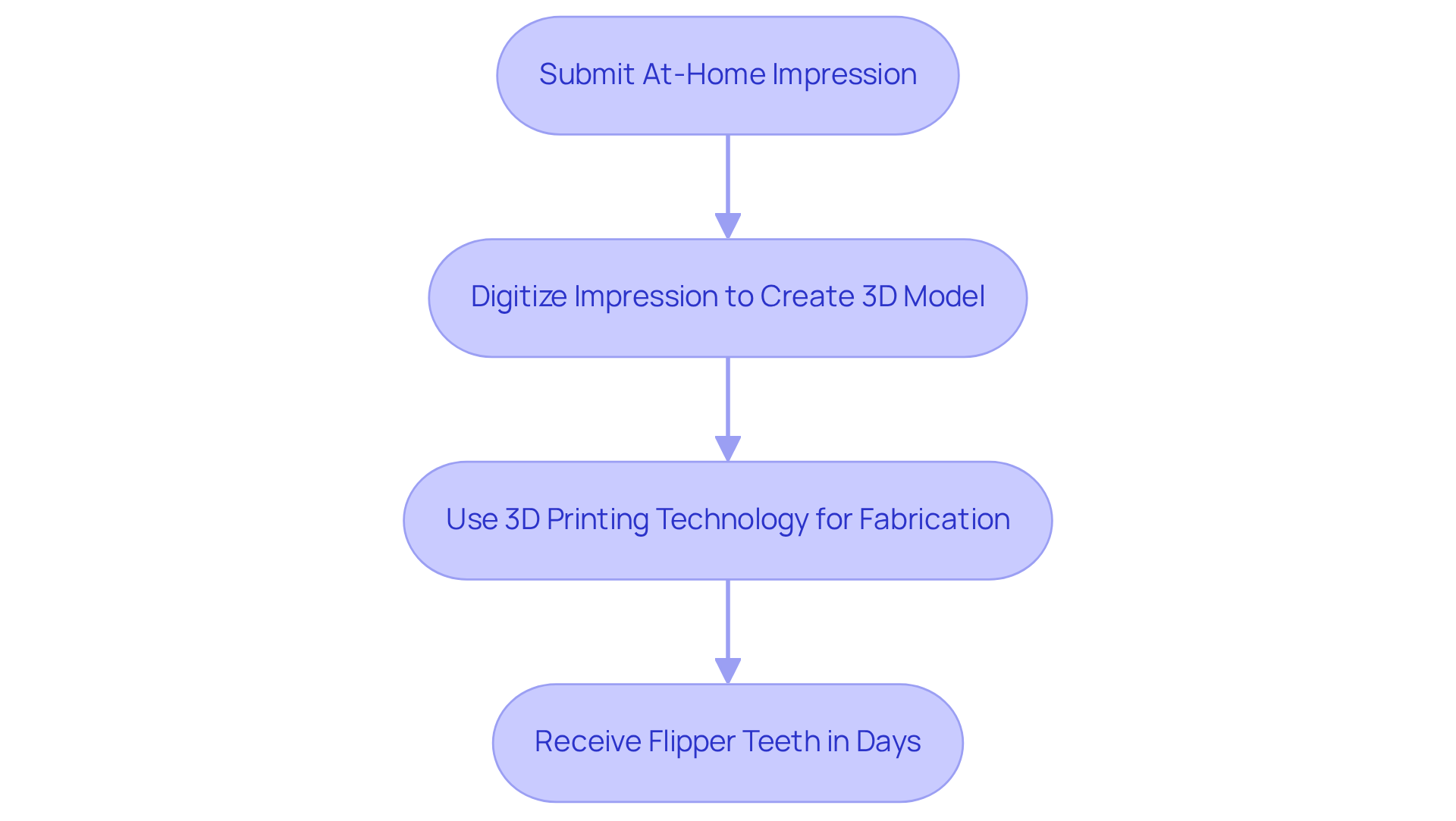 Each box represents a step in the process of creating your flipper teeth. Follow the arrows to see how your impression transforms into a finished product in just a few days!