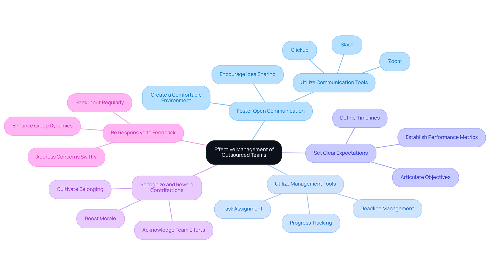 The central idea is about managing outsourced teams effectively. Each branch represents a key strategy, and you can follow the branches to see how each strategy contributes to better communication and collaboration.