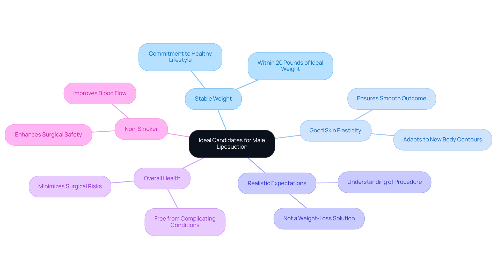 The central node represents the main topic, while each branch highlights a key characteristic that makes someone a good candidate for liposuction. The descriptions provide context on why each trait matters for achieving successful results.