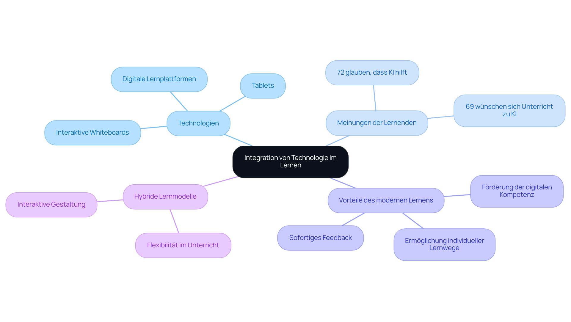 Im Zentrum steht die Technologieintegration, von der aus verschiedene Aspekte des modernen Lernens abzweigen. Jede Farbe repräsentiert ein Hauptthema, und die Unterkategorien zeigen spezifische Details und Statistiken, die die Vorteile und Meinungen der Lernenden verdeutlichen.