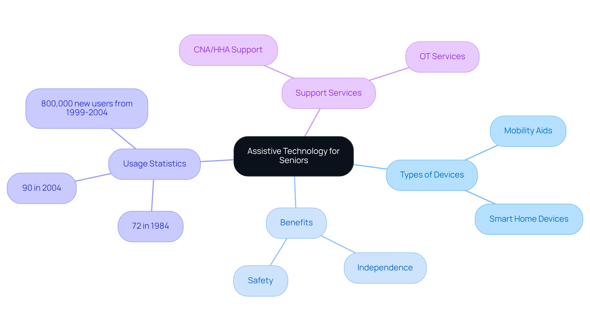 The central node represents the main topic of assistive technology. The branches highlight the different aspects like types of devices, benefits, usage trends, and support services. Each color-coded branch helps you see how these elements connect and contribute to the overall theme.