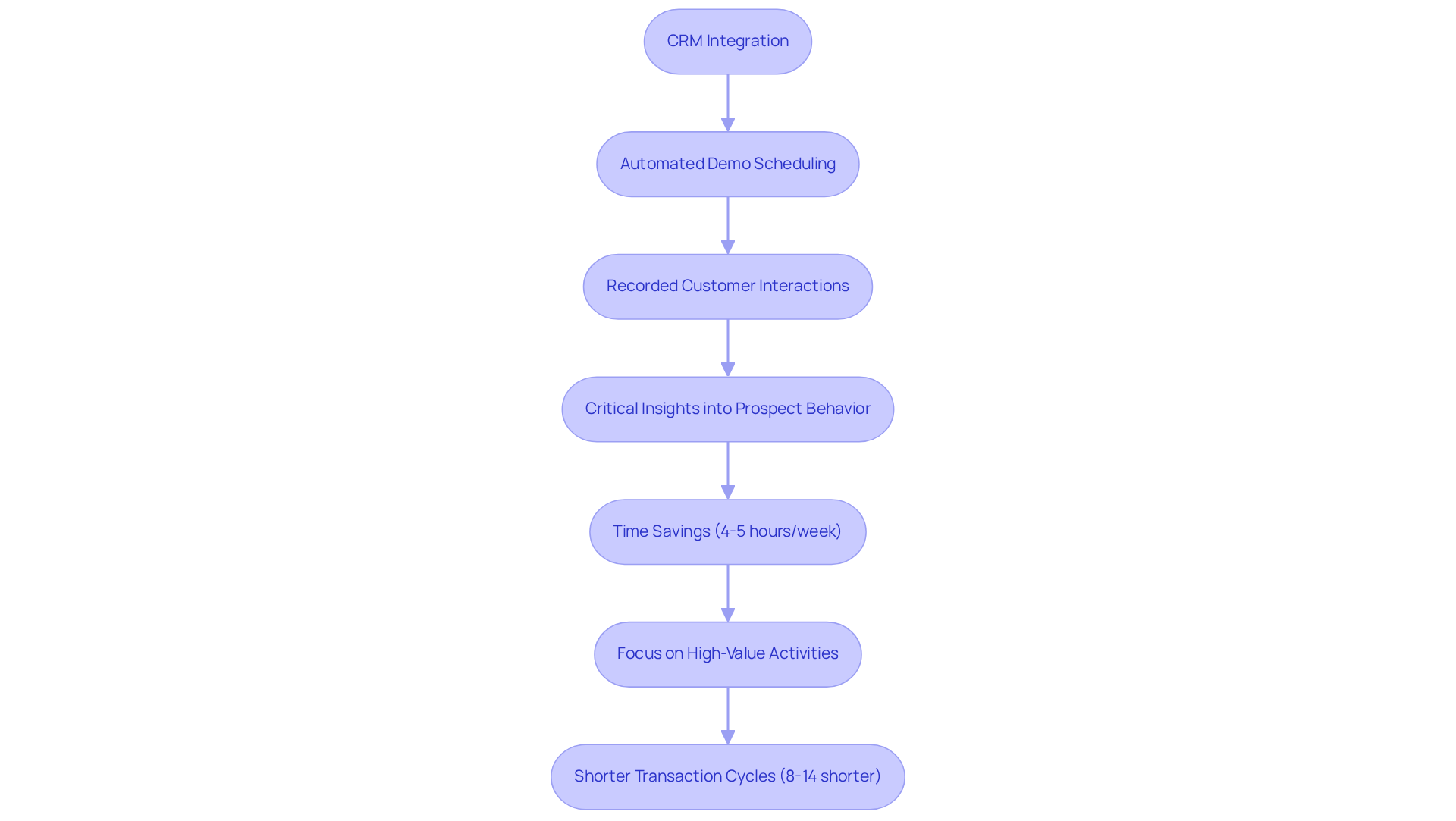 Each box represents a key benefit of integrating CRM systems. Follow the arrows to see how these benefits connect and lead to improved sales efficiency.