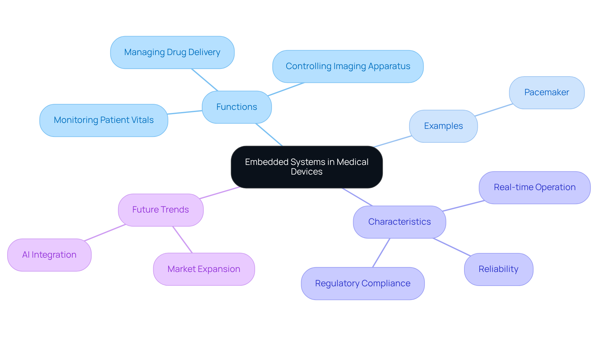 The central node represents the main topic, while the branches show different aspects of embedded systems in medical devices. Each color-coded branch helps you understand the various functions, examples, and future developments related to this technology.