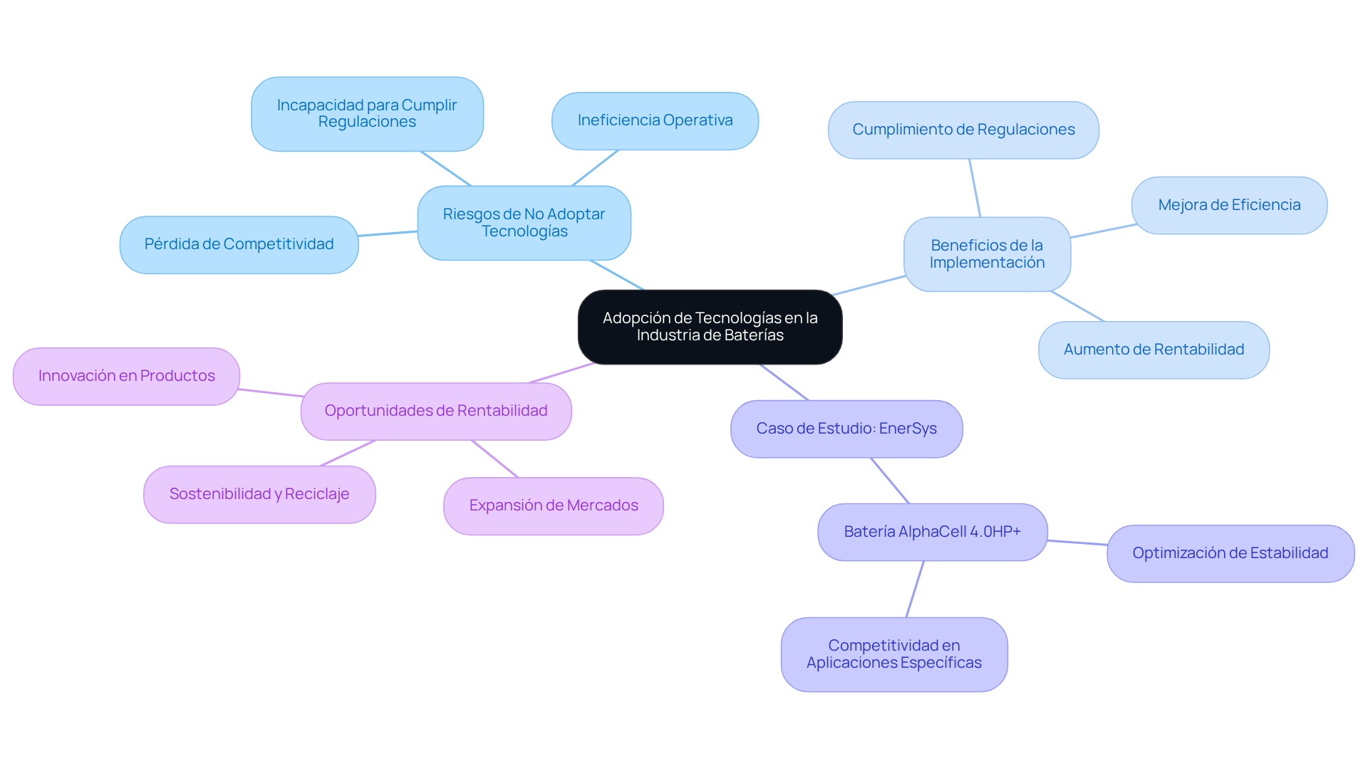 Este mapa mental muestra cómo la adopción de tecnologías avanzadas impacta en la industria de baterías. Comienza en el centro con el tema principal y sigue las ramas para explorar los riesgos, beneficios y ejemplos específicos que ayudan a entender la importancia de este tema.