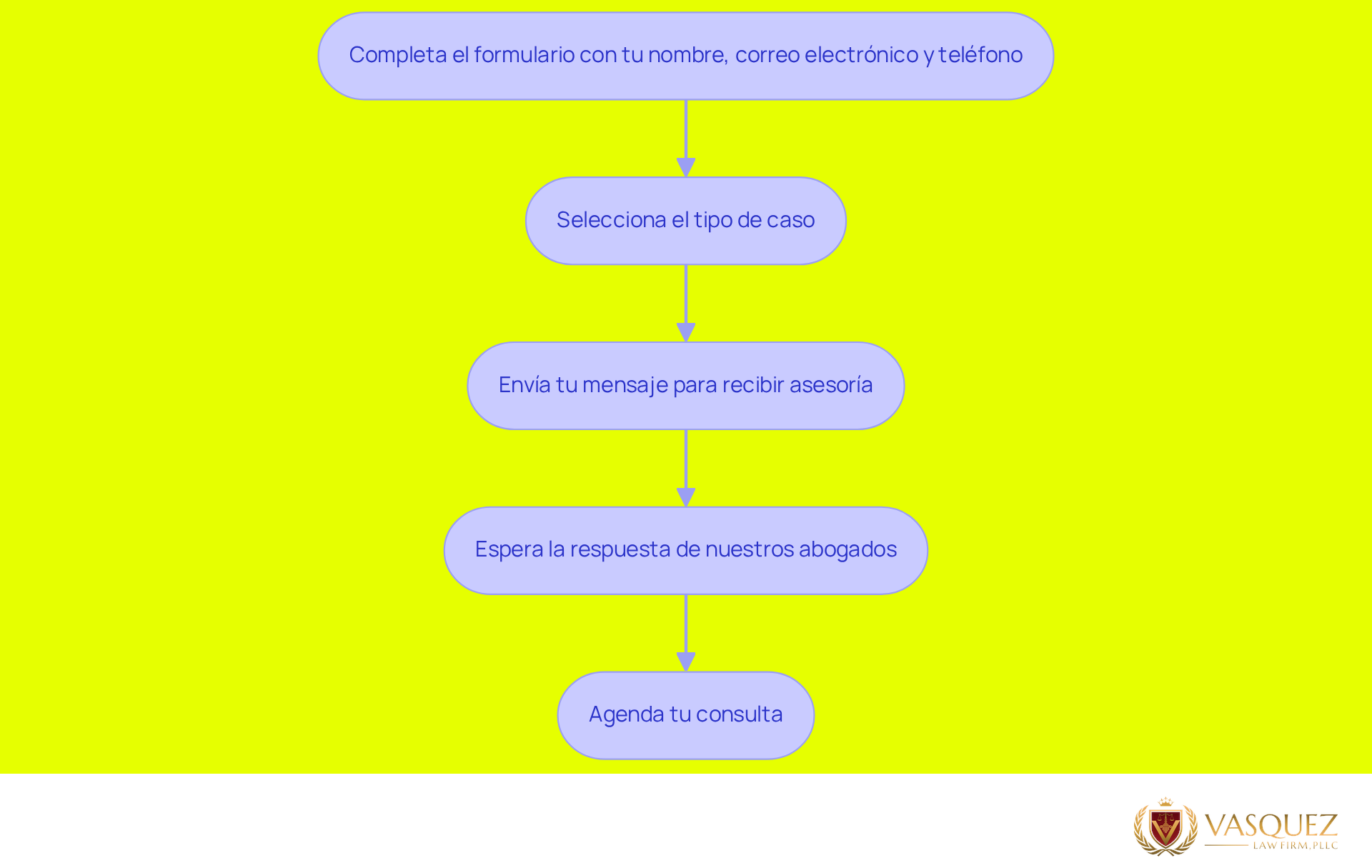 Cada paso guía al usuario a través del proceso para obtener asesoría legal — sigue las flechas para ver cómo avanzar desde completar el formulario hasta agendar tu consulta.