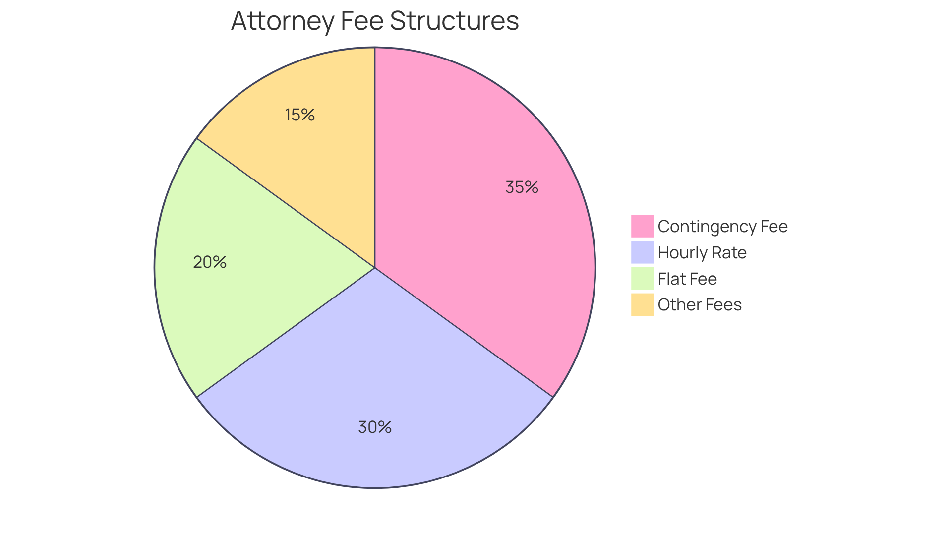 This chart shows the different ways attorneys may charge for their services. The larger the slice, the more common that fee structure is. For example, the contingency fee slice indicates that you only pay if you win, while the hourly rate slice shows what you might expect to pay per hour.