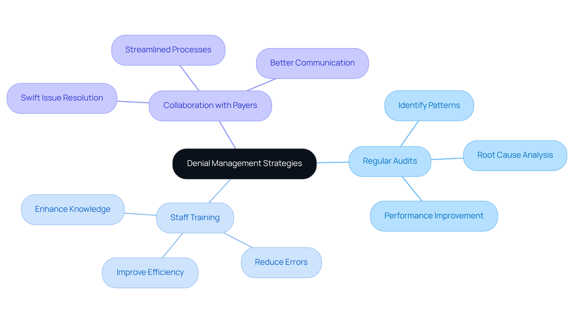 This mindmap outlines the key strategies for managing denial in healthcare. Each branch represents a strategy and its components, showing how they contribute to recovering lost revenue.