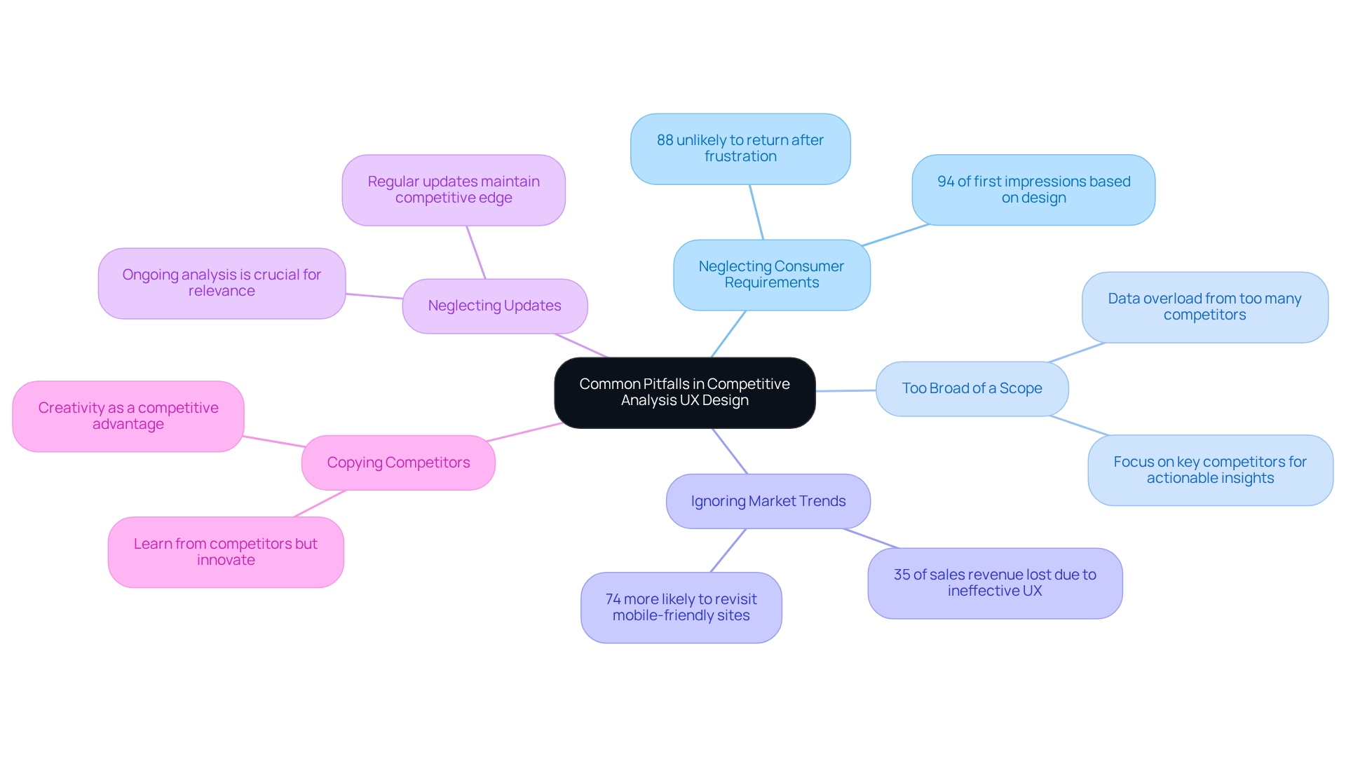 The center shows the main topic, with branches representing different pitfalls. Explore each branch for details and statistics that highlight why avoiding these pitfalls is essential for effective UX design.