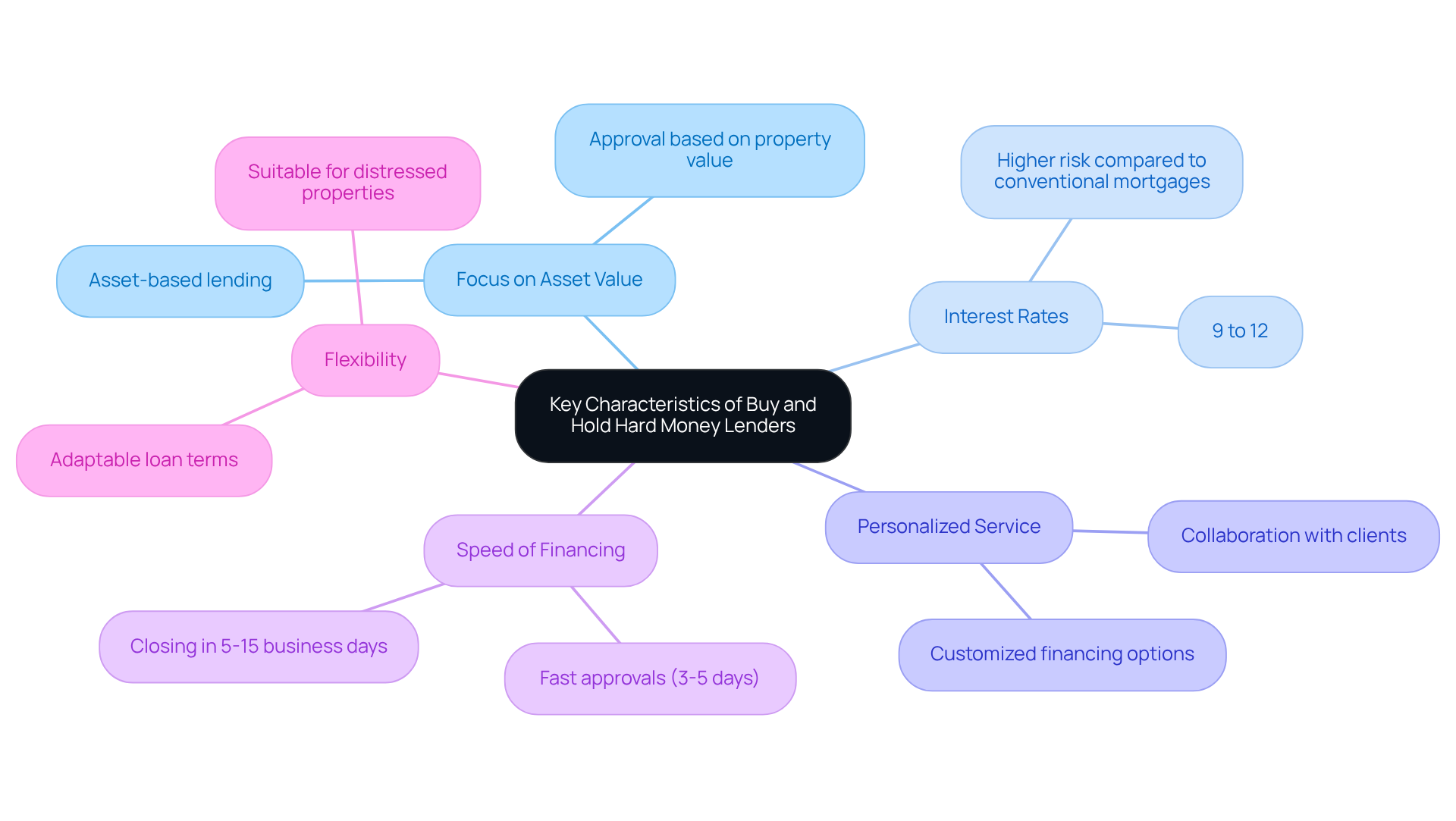 This mindmap illustrates the main traits of buy and hold hard money lenders. Start at the center with the overall concept, then explore each branch to see specific characteristics and details that define how these lenders operate and benefit investors.
