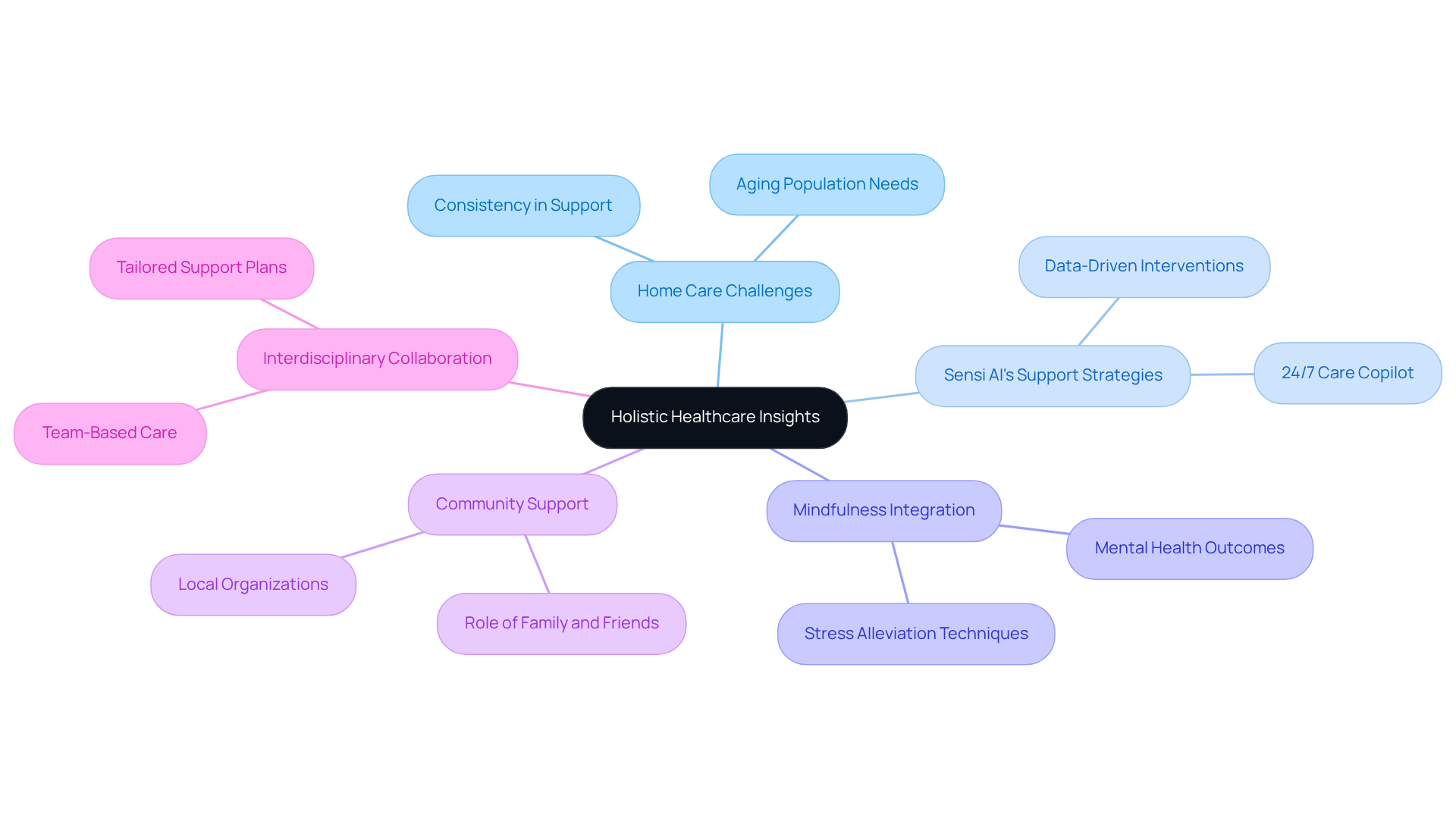 The central node represents the main theme, and each branch explores a related topic. Sub-branches provide specific details, helping you see how everything connects in holistic healthcare. The central node represents the main theme, and each branch explores a related topic. Sub-branches provide specific details, helping you see how everything connects in holistic healthcare.