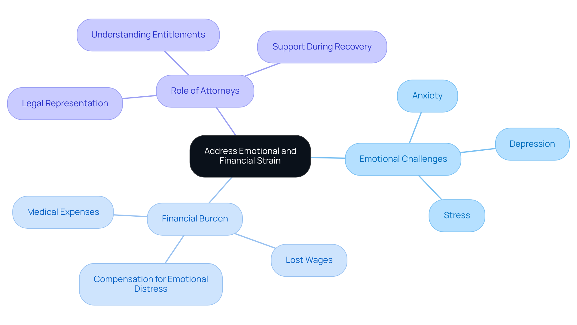 The central node represents the main topic, while the branches show the different aspects of emotional and financial challenges, along with the supportive role of attorneys. Each branch helps you understand how these elements are interconnected. The central node represents the main topic, while the branches show the different aspects of emotional and financial challenges, along with the supportive role of attorneys. Each branch helps you understand how these elements are interconnected.