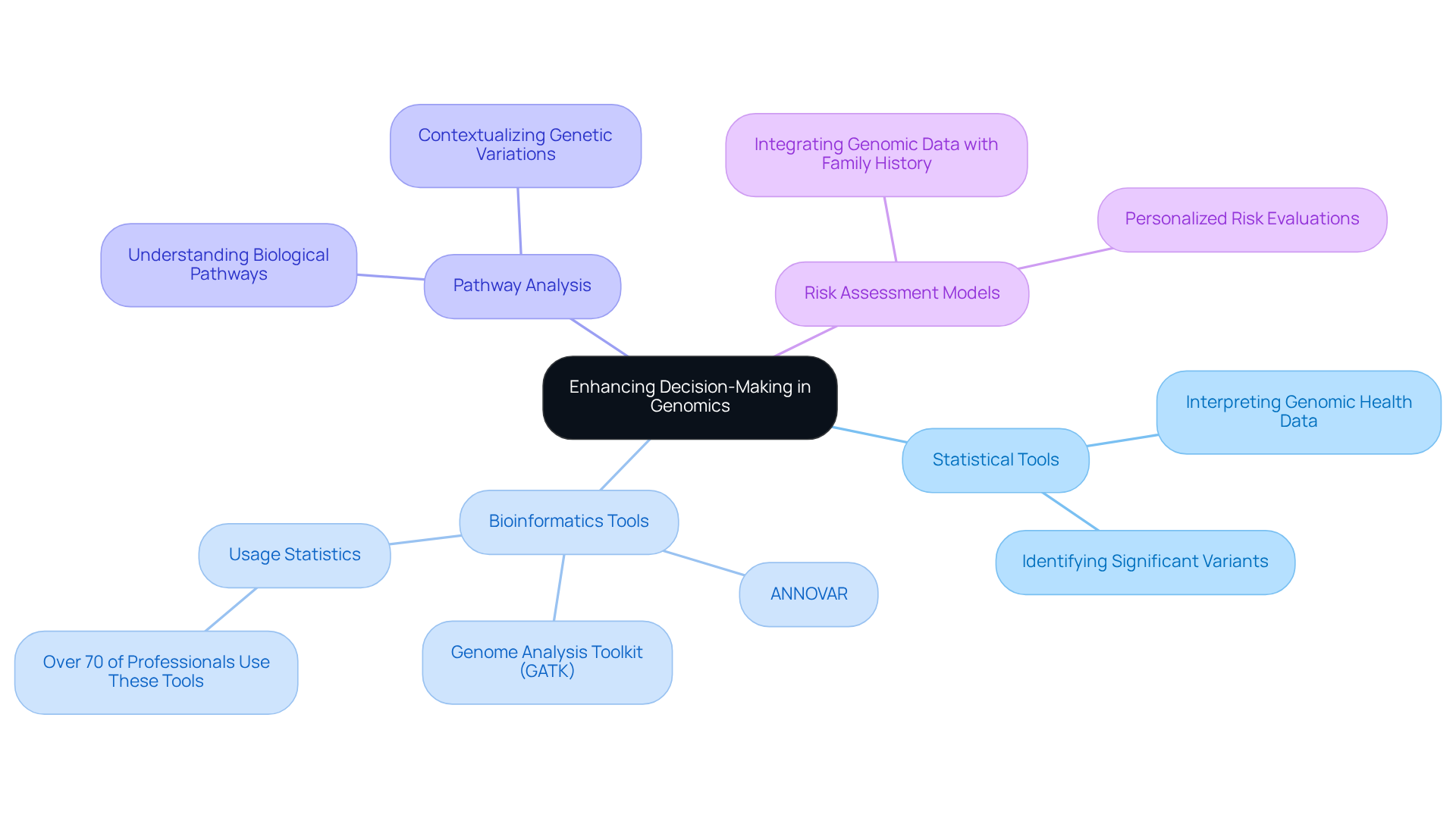 The central node represents the main goal of enhancing decision-making, while the branches show the specific techniques counselors can use. Each technique is further explained with examples or key points, helping you understand how they contribute to better genomic analysis.