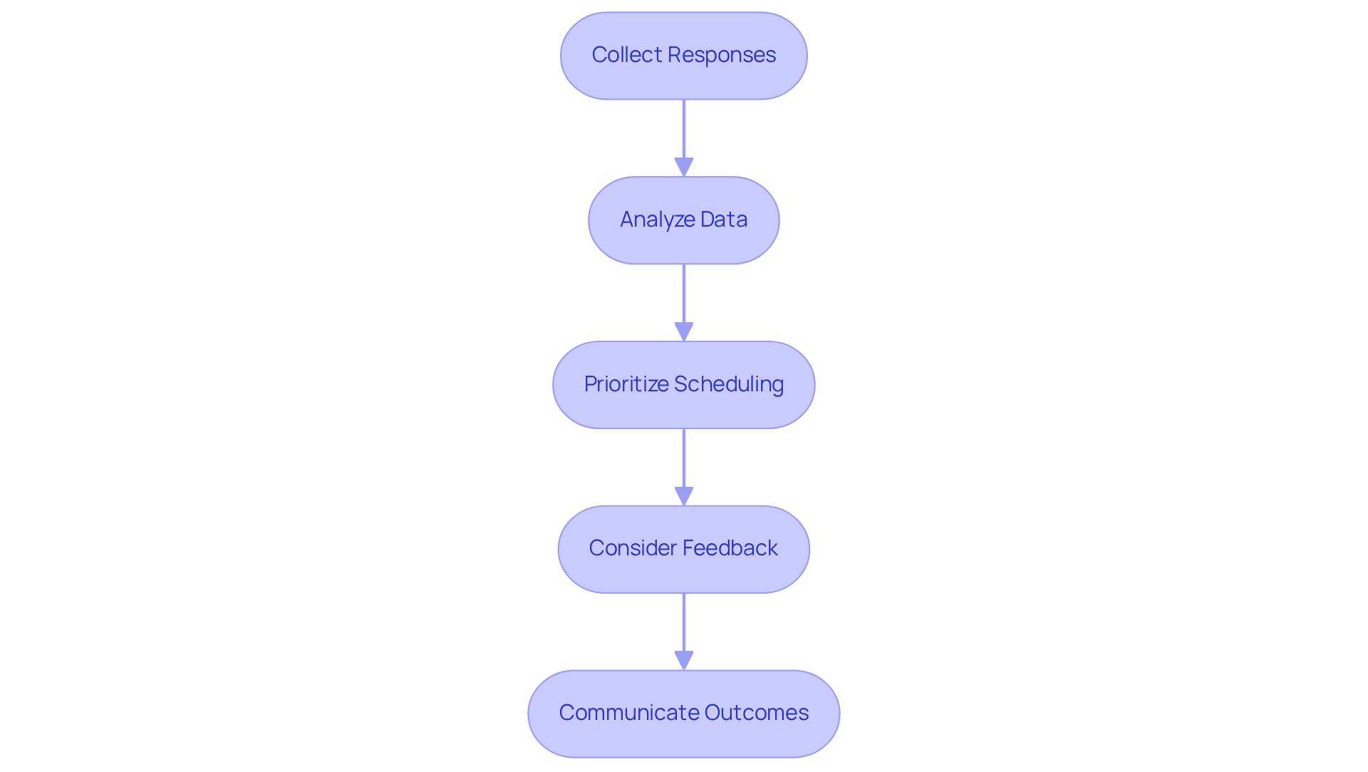 Each box represents a step in the process. Follow the arrows to see how each step leads to the next, from gathering responses to informing participants about the scheduled times.