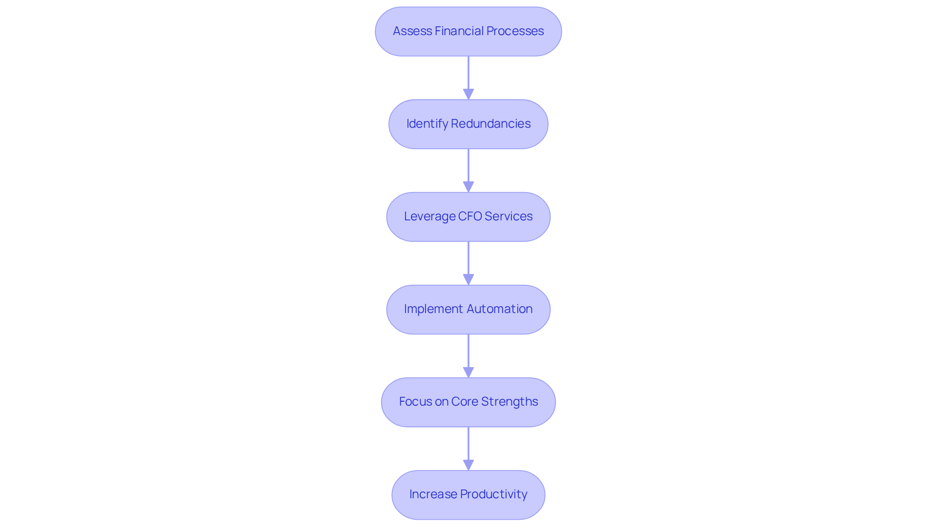 Each box represents a crucial step in enhancing operational efficiency. Follow the arrows to see how each step connects and contributes to improving productivity. Each box represents a crucial step in enhancing operational efficiency. Follow the arrows to see how each step connects and contributes to improving productivity.