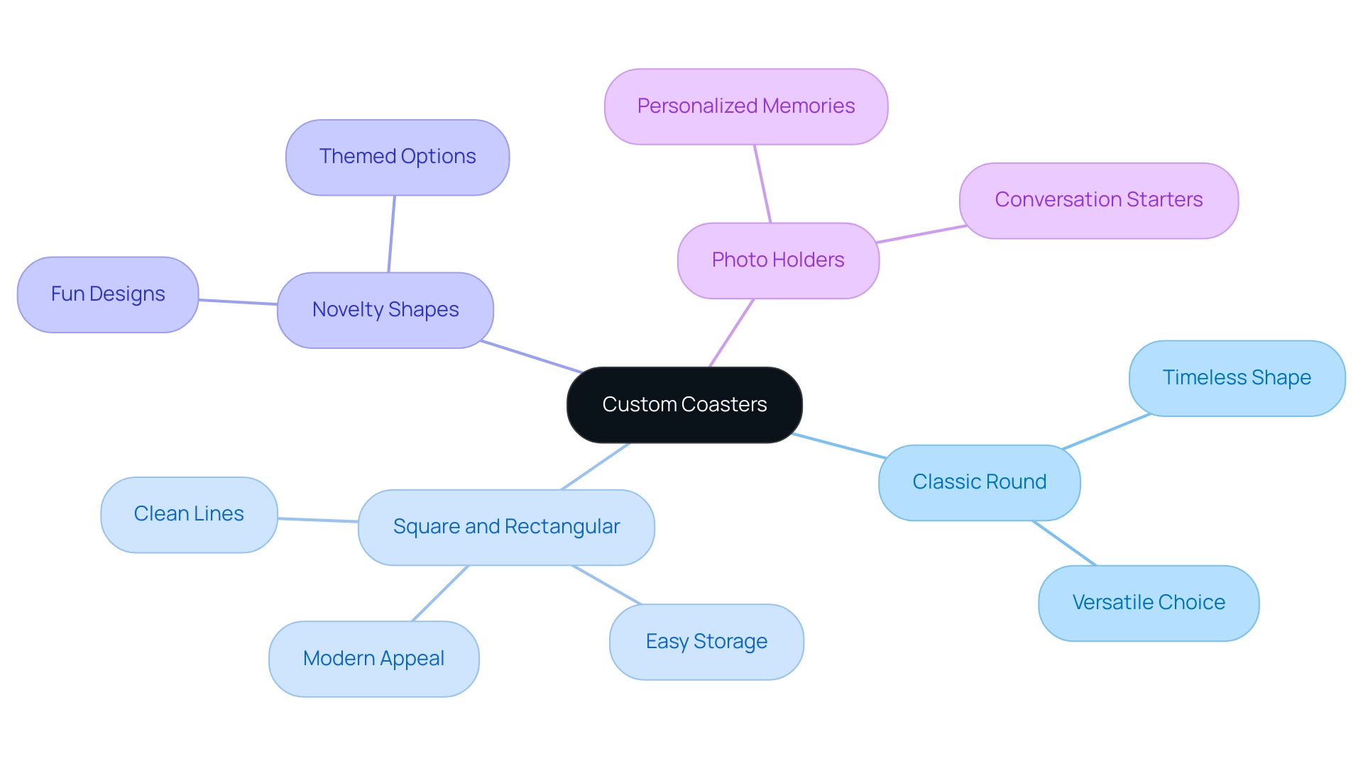 The central node represents the overall category of custom coasters, with branches indicating the different styles and their respective features.