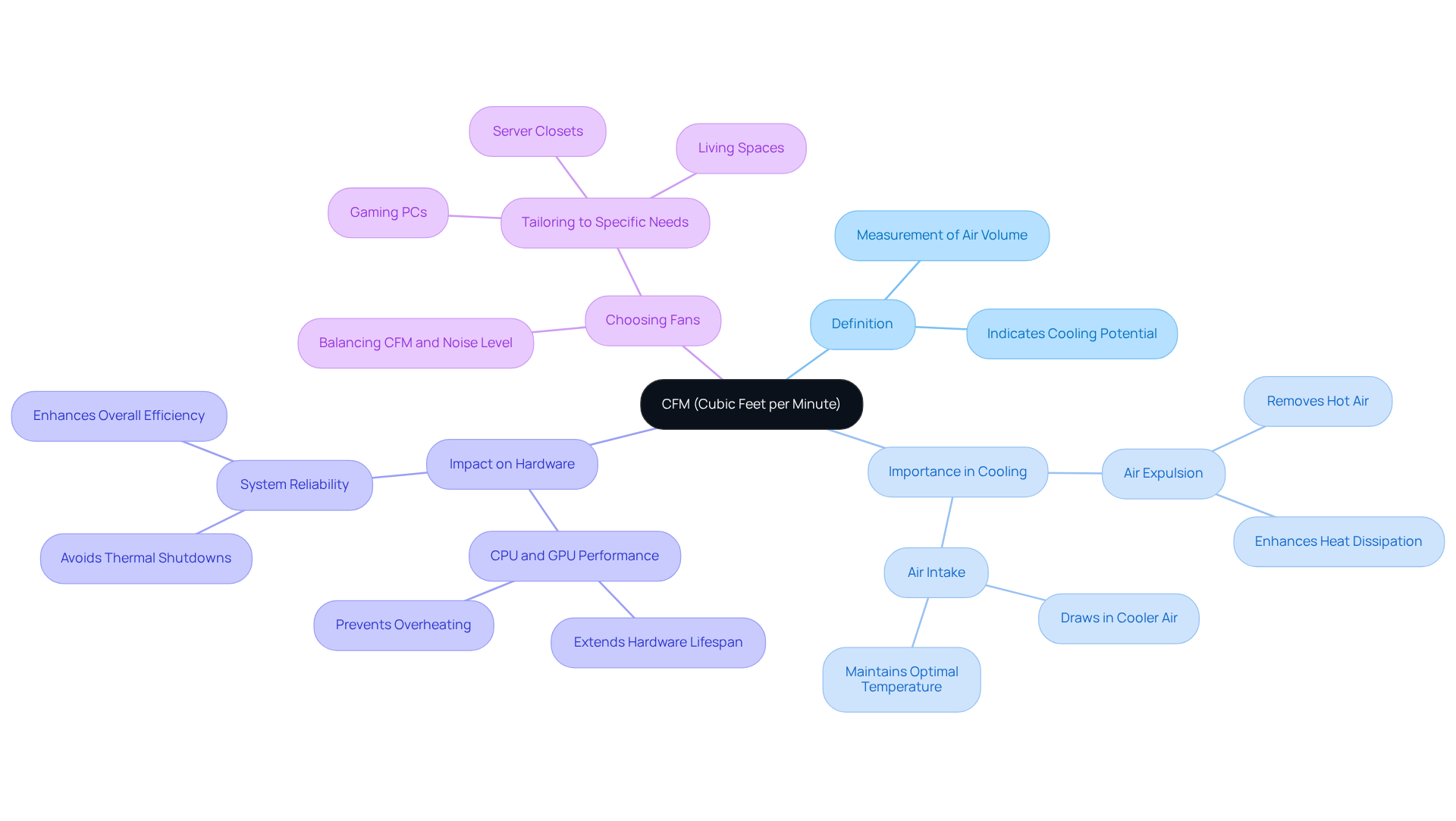 Start at the center with CFM, then explore its definition and why it's crucial for cooling. Each branch leads to important aspects that help you understand how to choose the right fans for your PC.