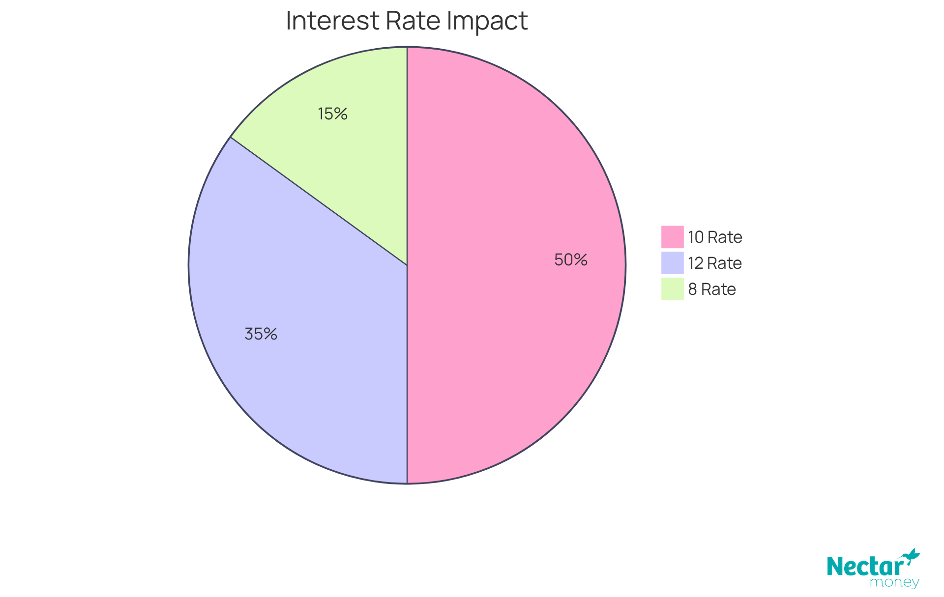 Each slice shows how much different interest rates contribute to your total borrowing costs — a larger slice means a higher cost associated with that rate.