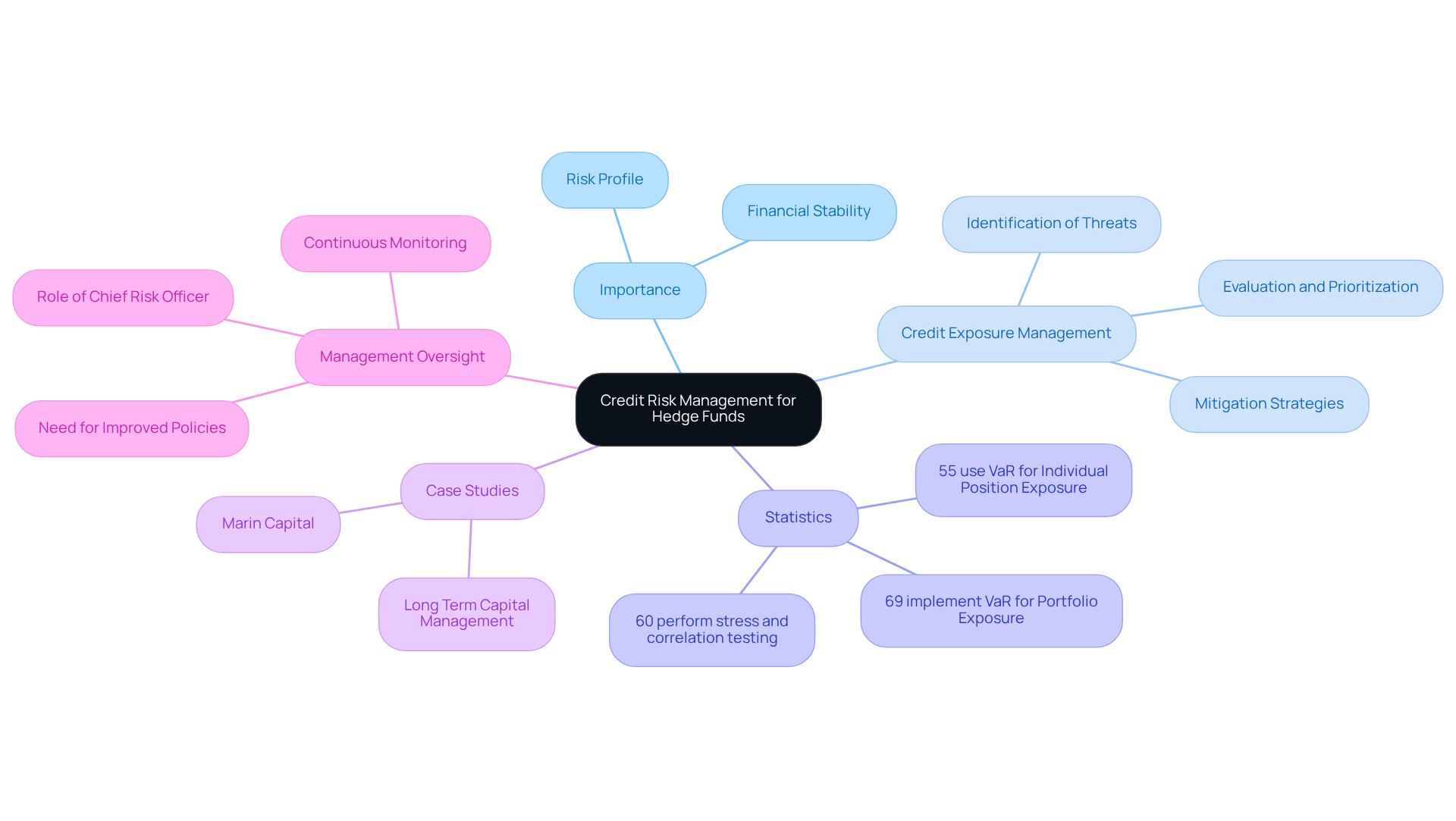 This mindmap illustrates the key components of credit risk management for hedge funds. Start at the center with the main topic, then explore each branch to see how different aspects like importance, statistics, and case studies connect to the overall theme of managing credit risk effectively.