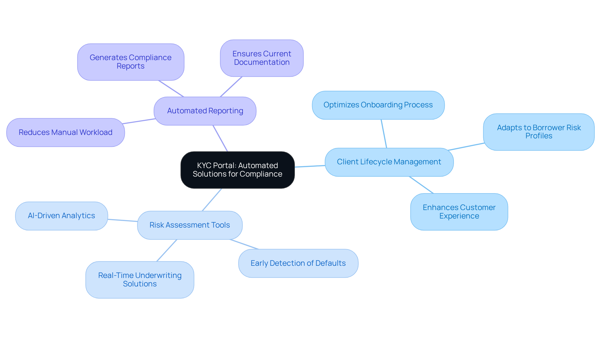 The central node represents the KYC Portal, while the branches show key features. Each feature has its own benefits listed underneath, helping you understand how they work together to improve compliance in mortgage lending.