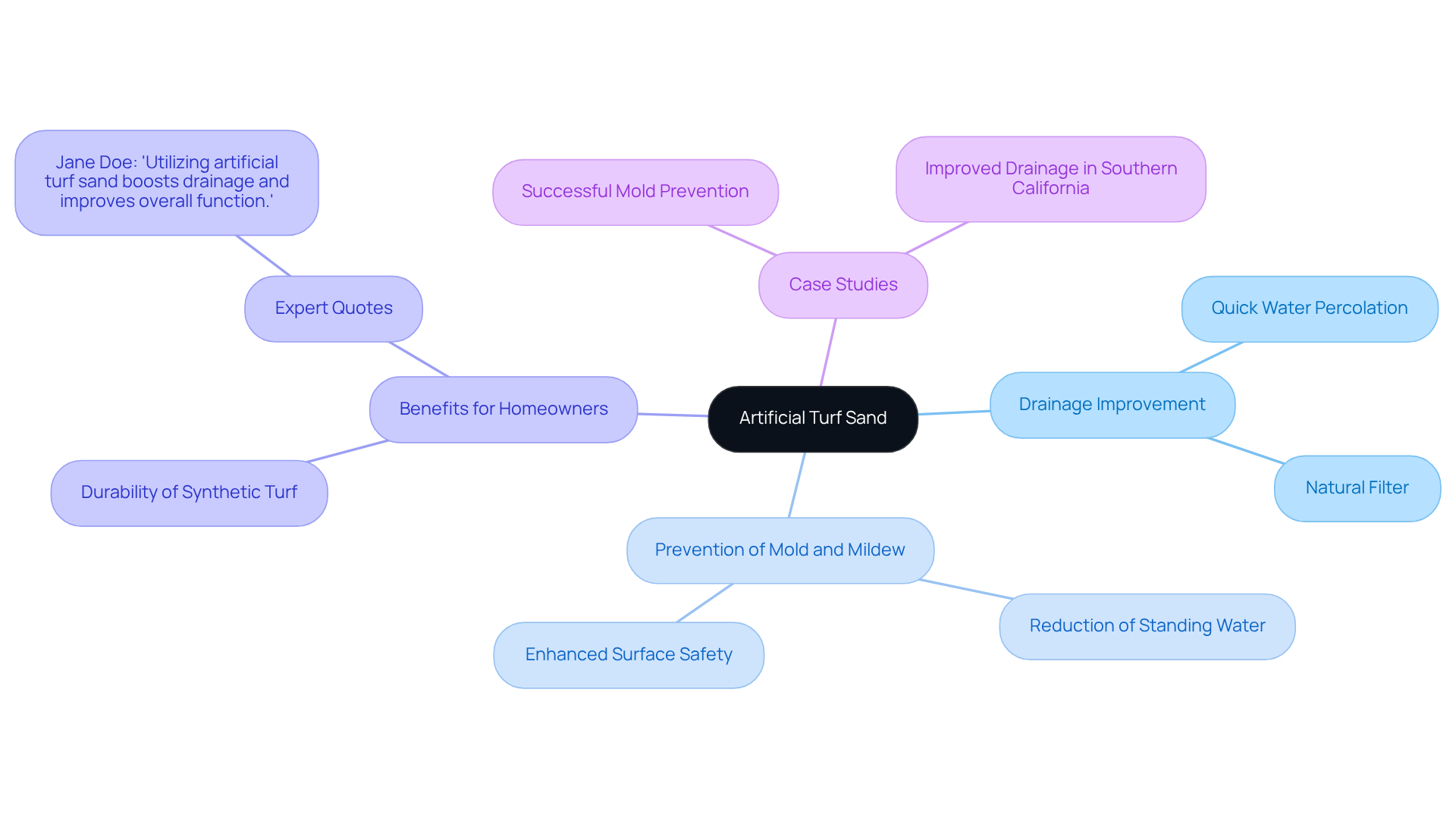 Start at the center with the main topic, then follow the branches to explore how artificial turf sand improves drainage and prevents issues like mold. Each branch highlights a different aspect, making it easy to understand the overall benefits.