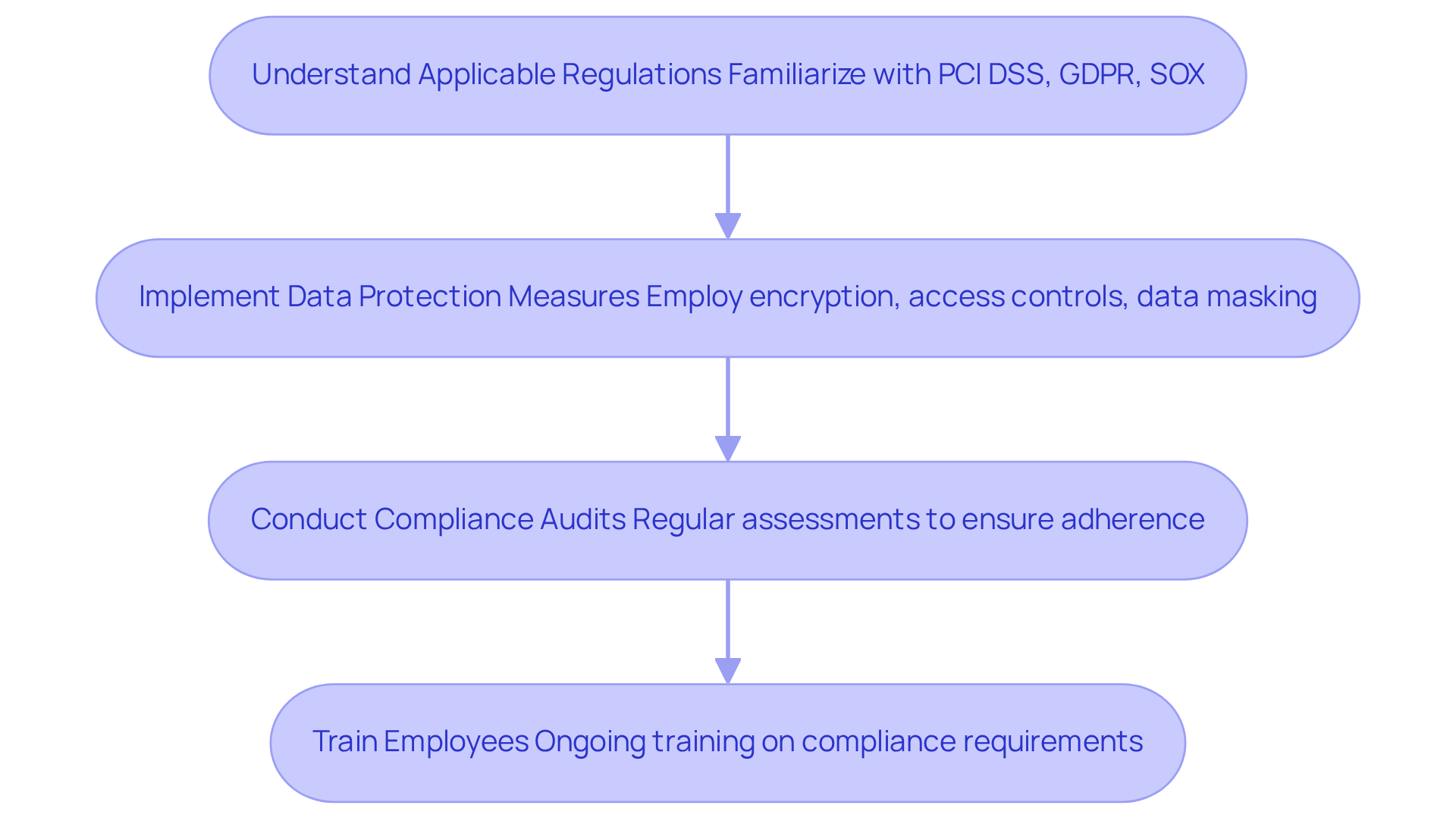 Each box represents a crucial step in the compliance process. Follow the arrows to see how each step leads to the next, helping financial institutions maintain regulatory compliance effectively. Each box represents a crucial step in the compliance process. Follow the arrows to see how each step leads to the next, helping financial institutions maintain regulatory compliance effectively.